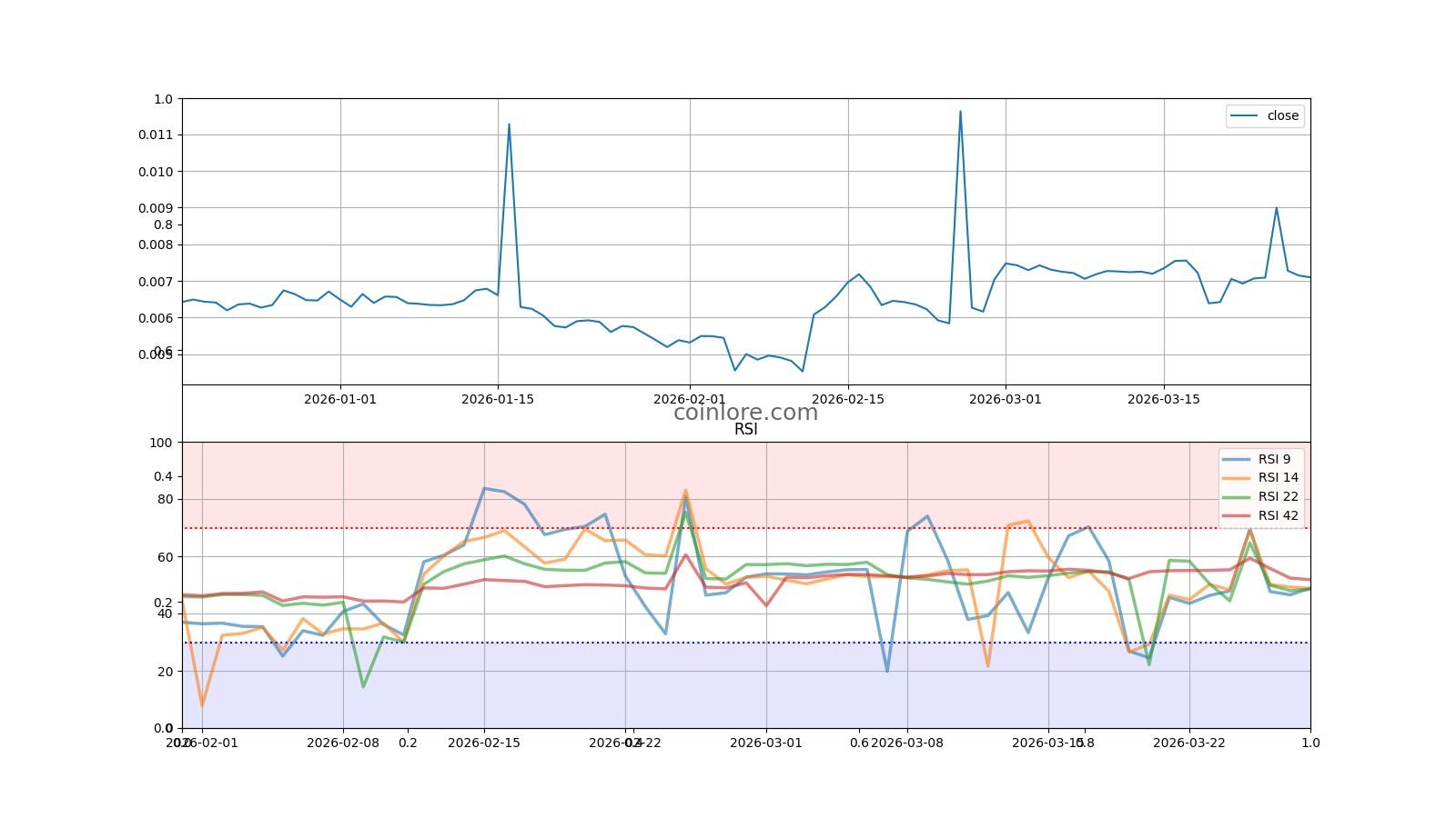 Swarm City RSI indicator