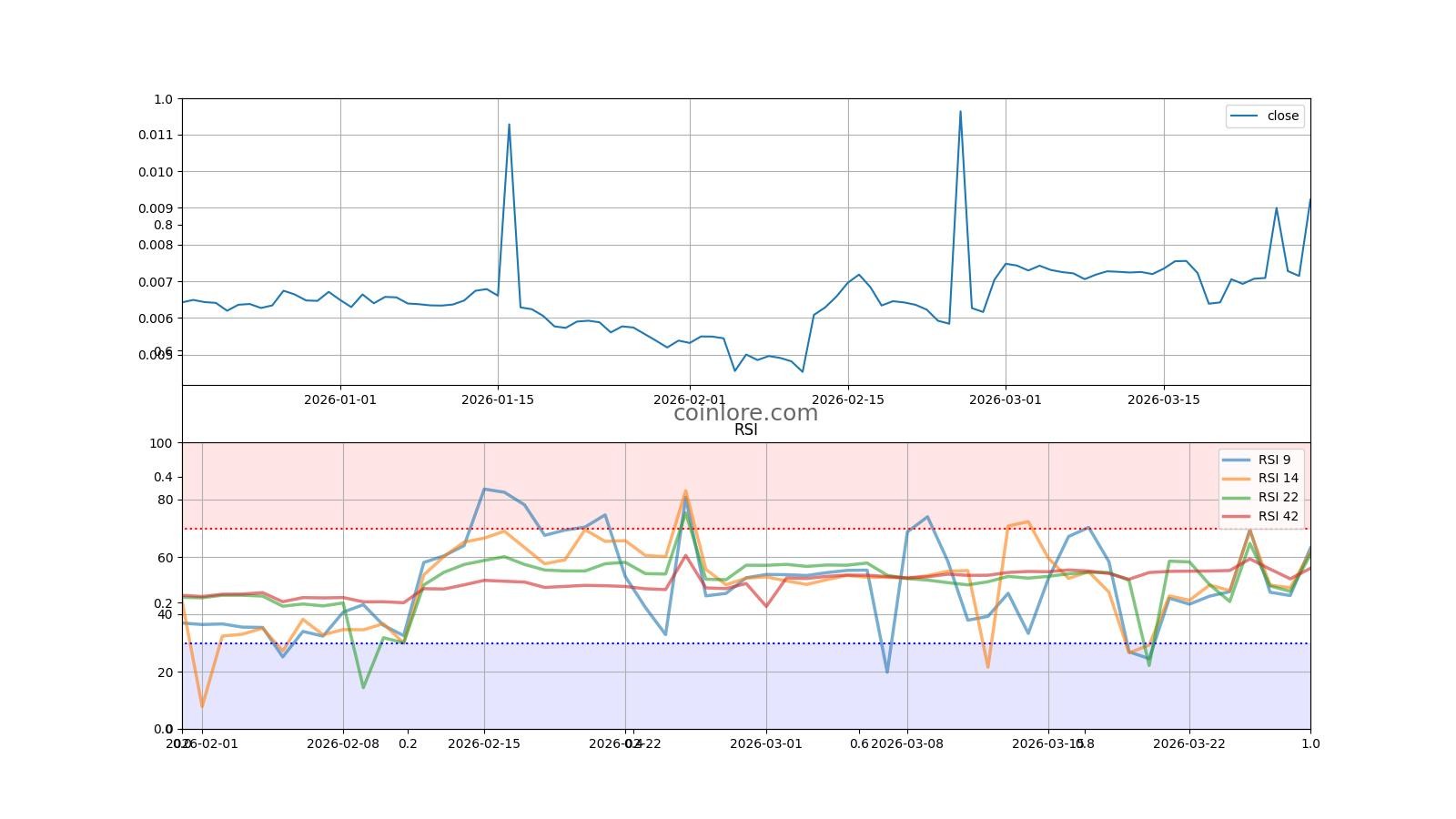 Swarm City RSI indicator