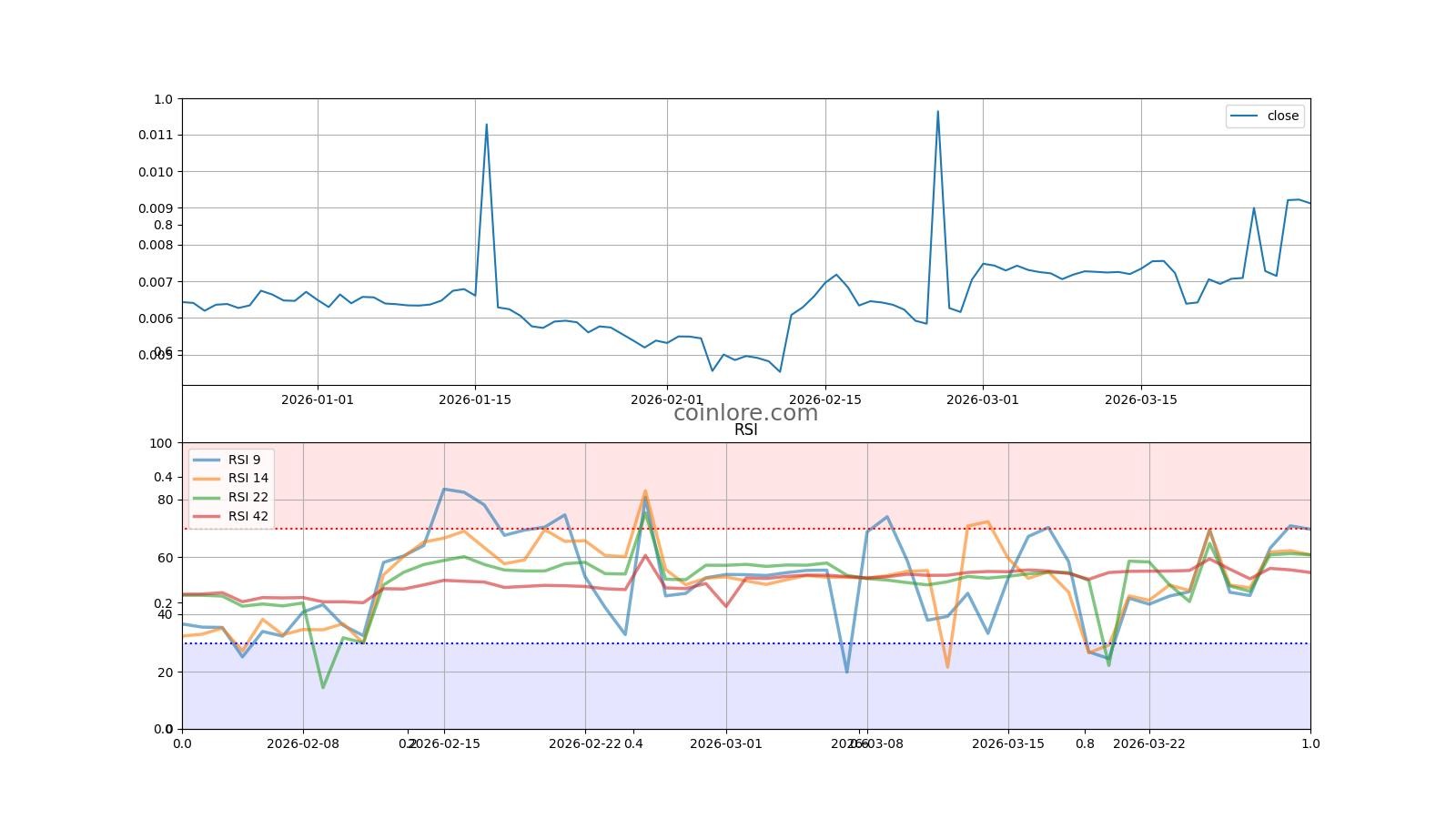 Swarm City RSI indicator