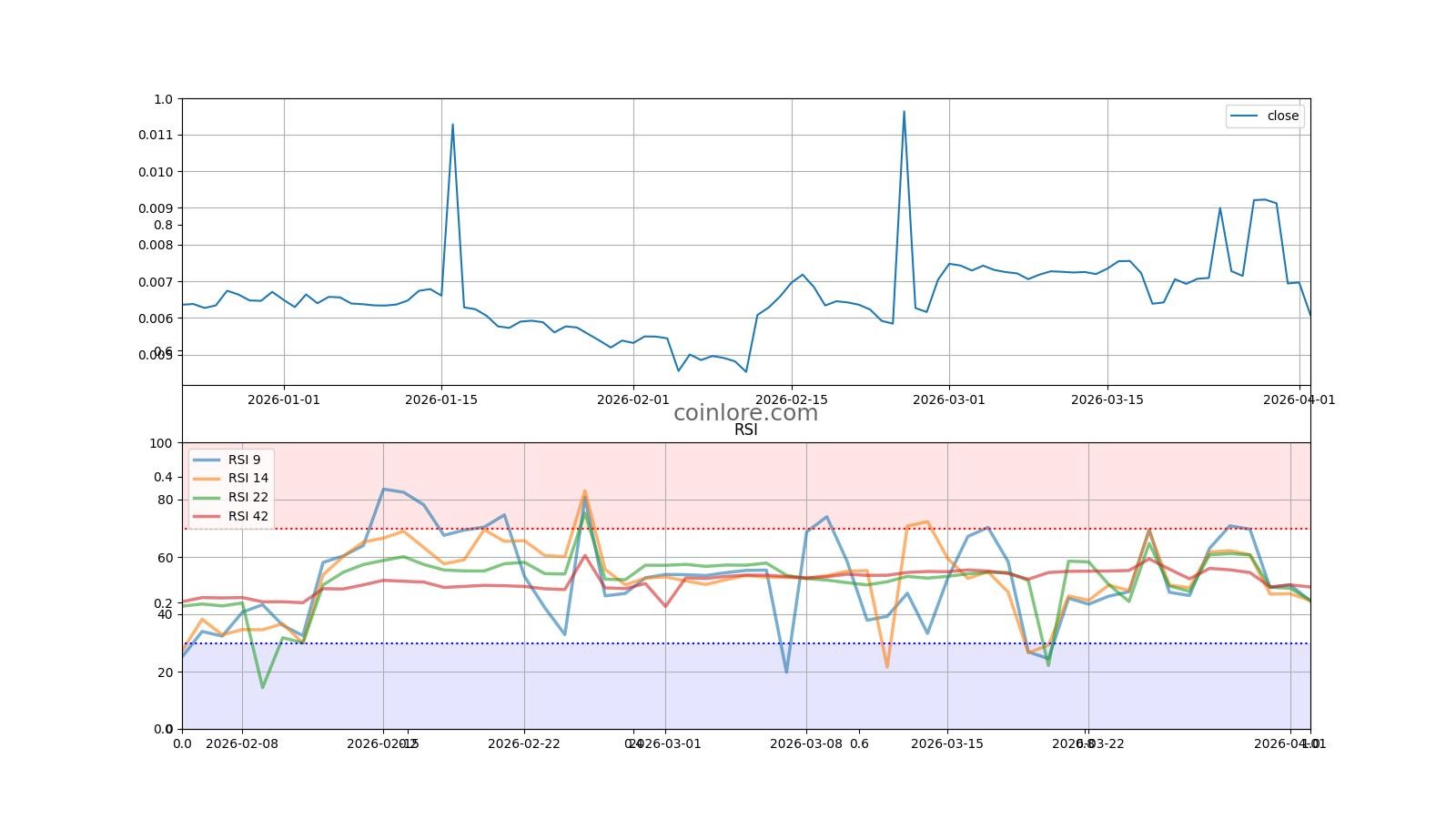 Swarm City RSI indicator