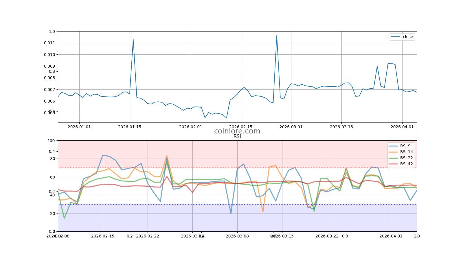 Swarm City RSI indicator