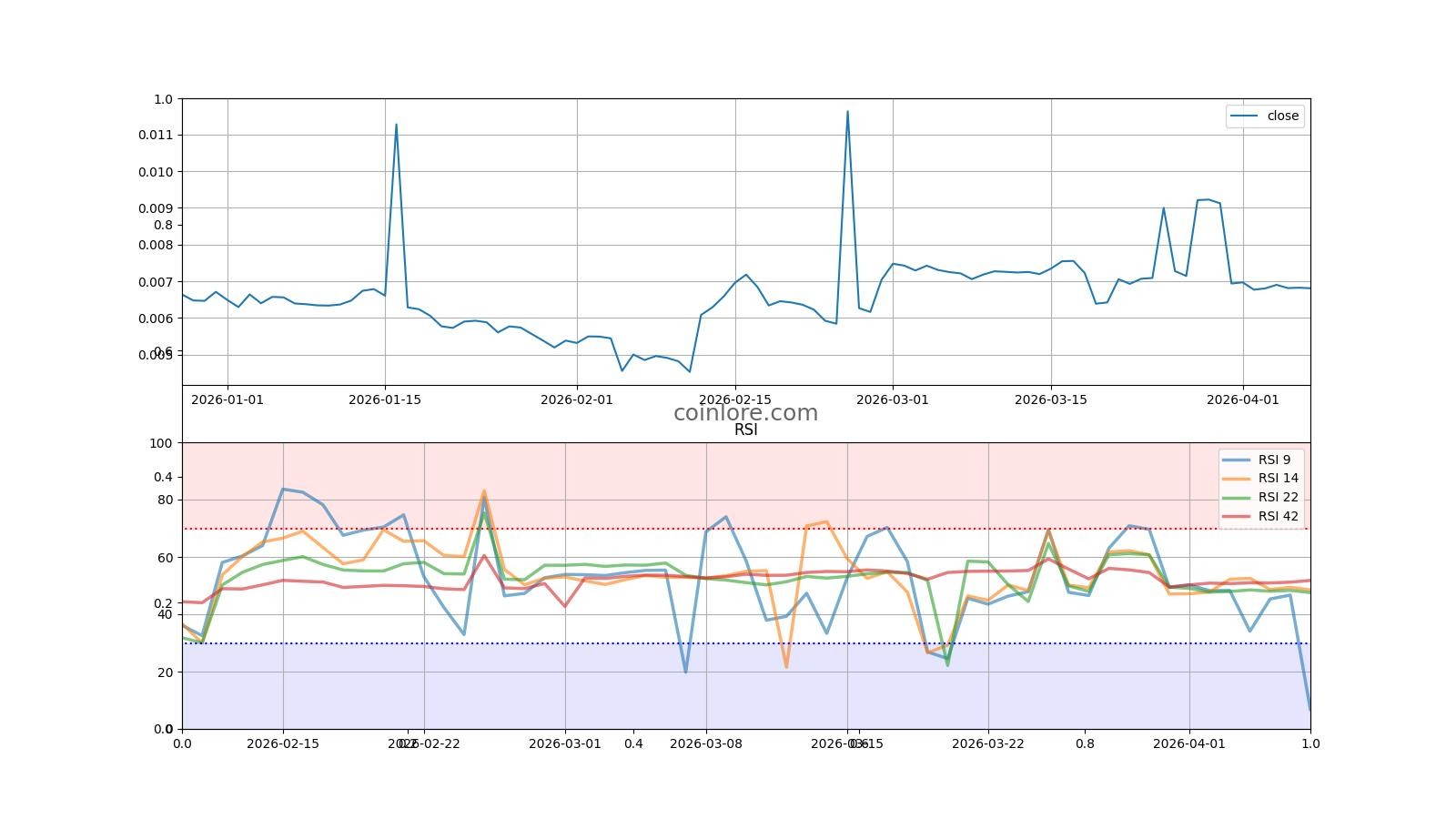Swarm City RSI indicator