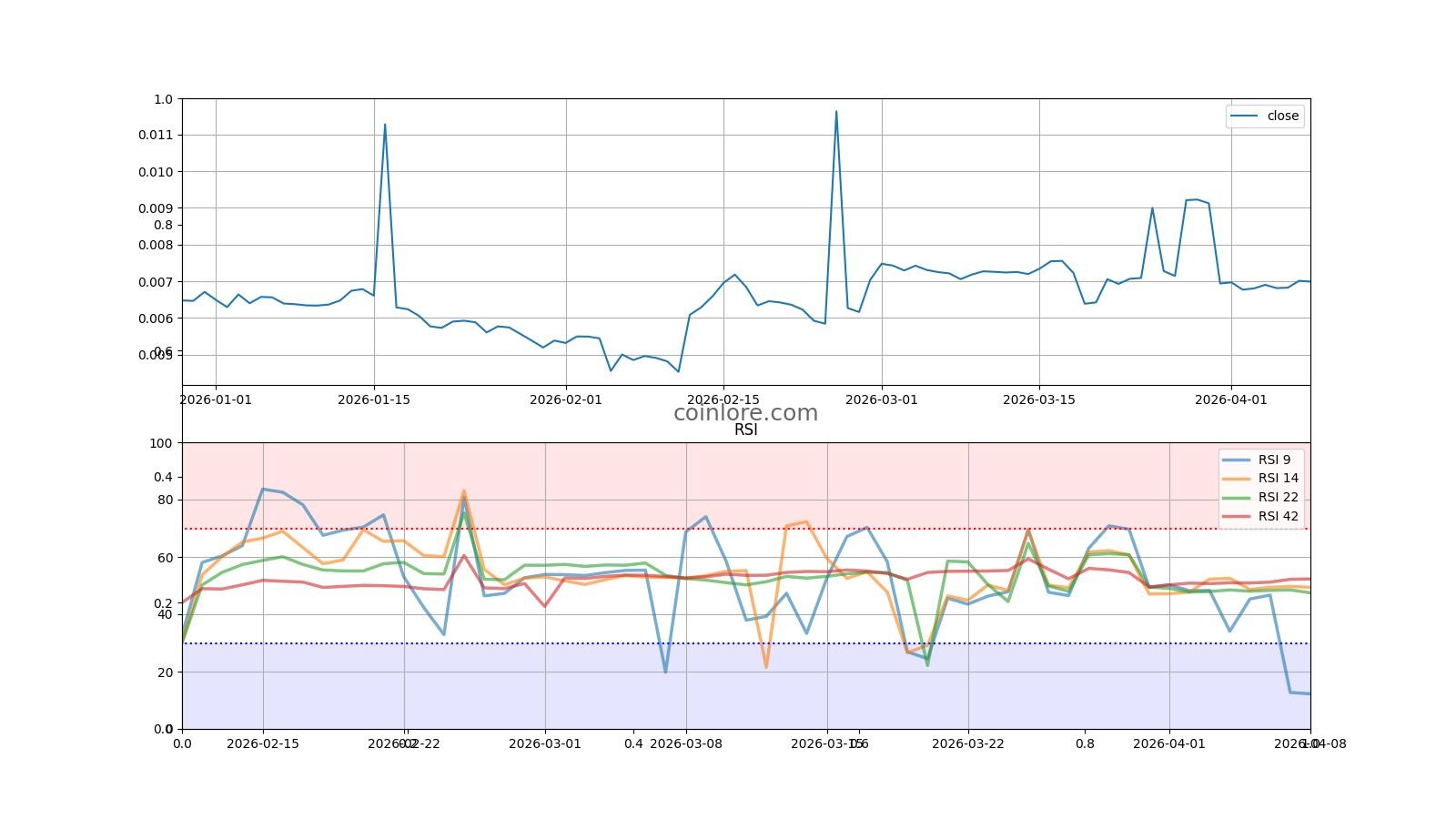 Swarm City RSI indicator