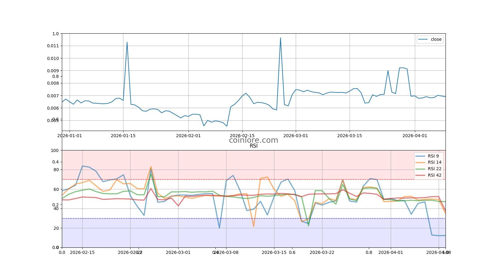 Swarm City RSI indicator