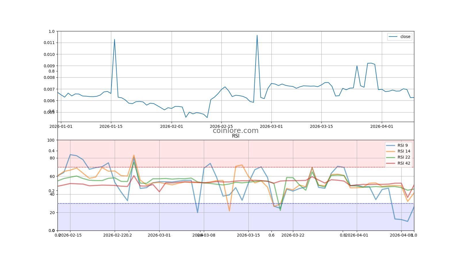 Swarm City RSI indicator