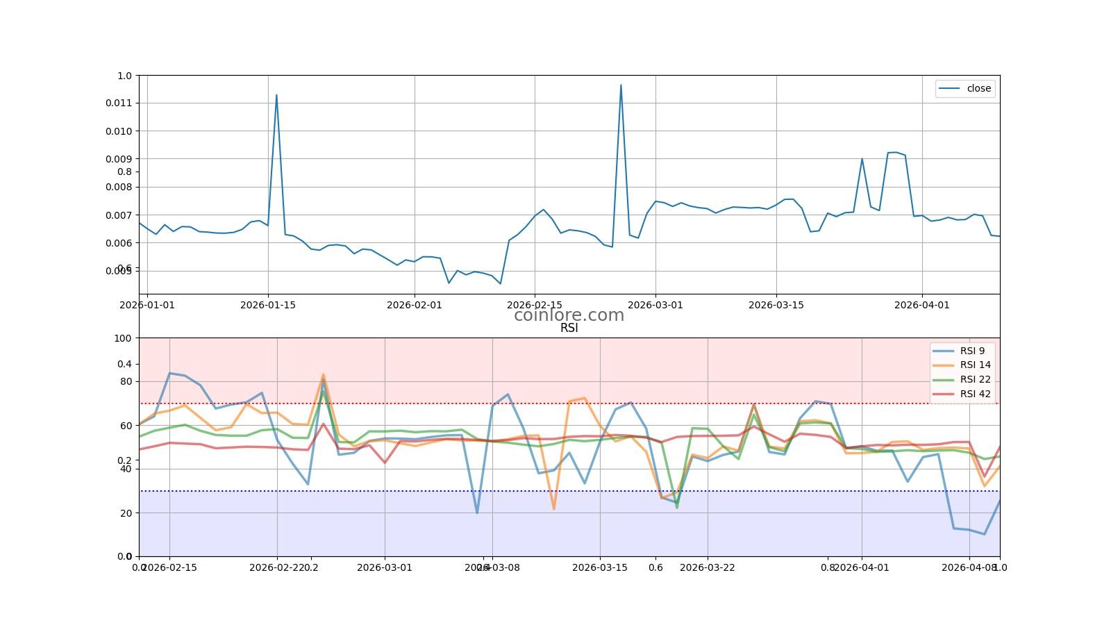 Swarm City RSI indicator