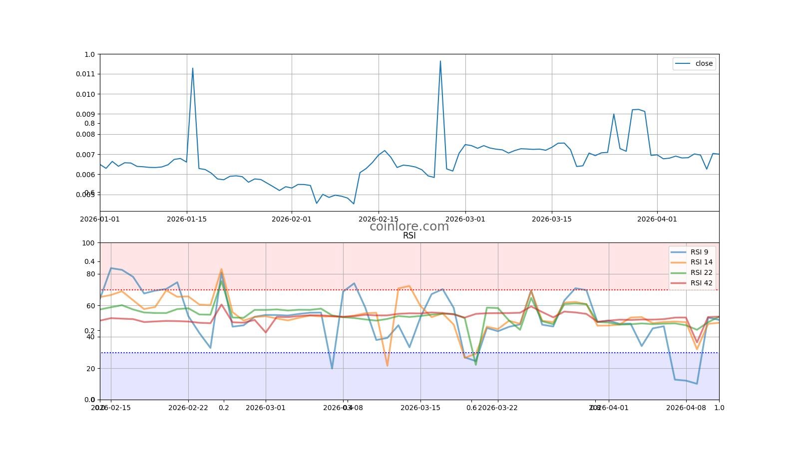 Swarm City RSI indicator