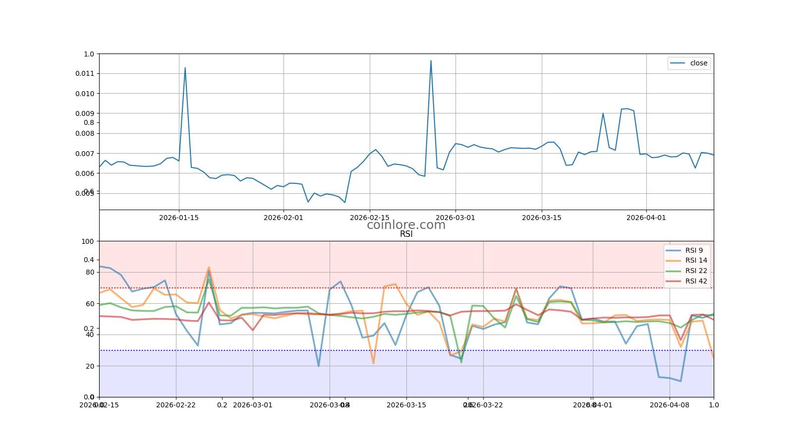 Swarm City RSI indicator