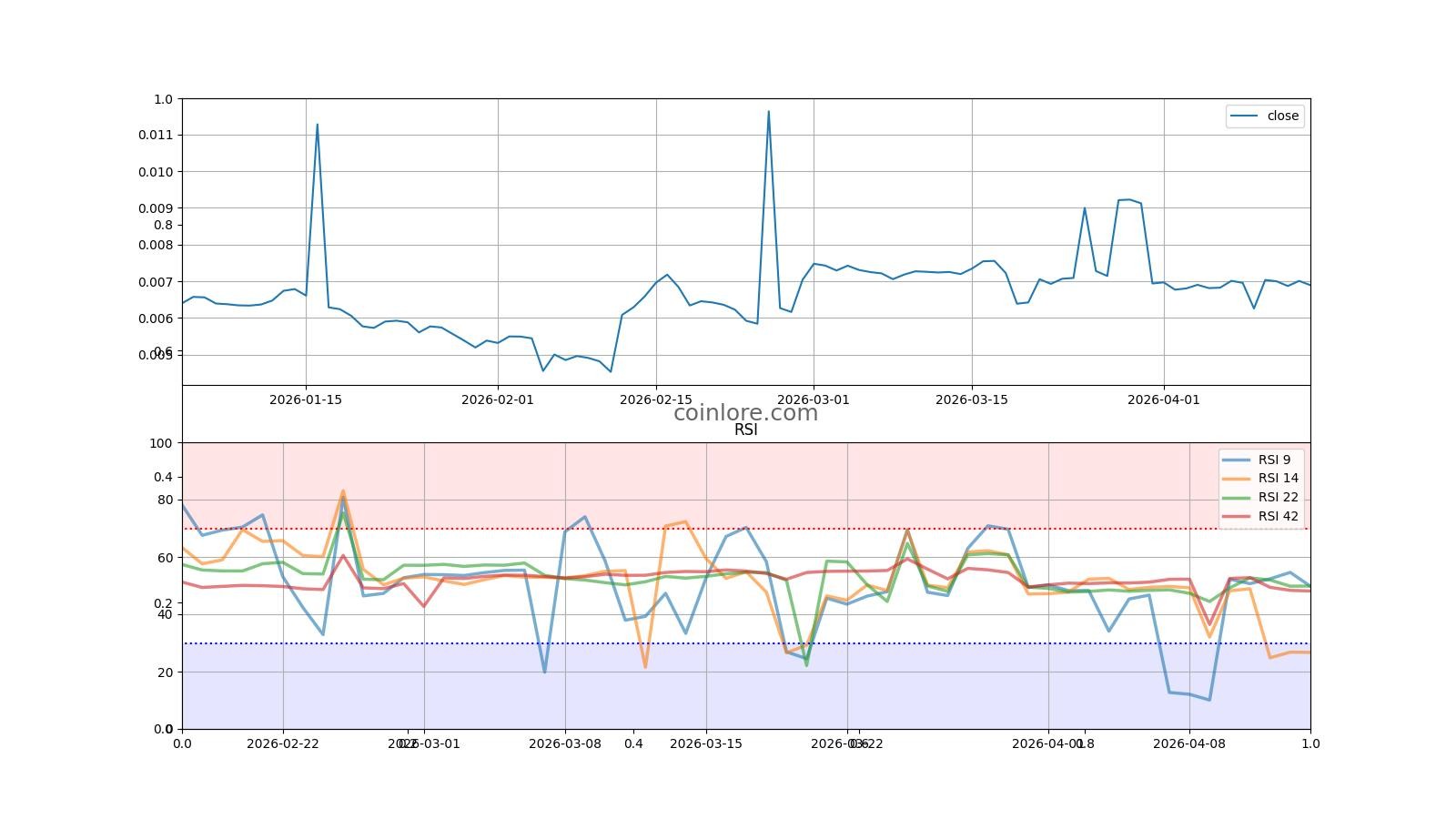 Swarm City RSI indicator