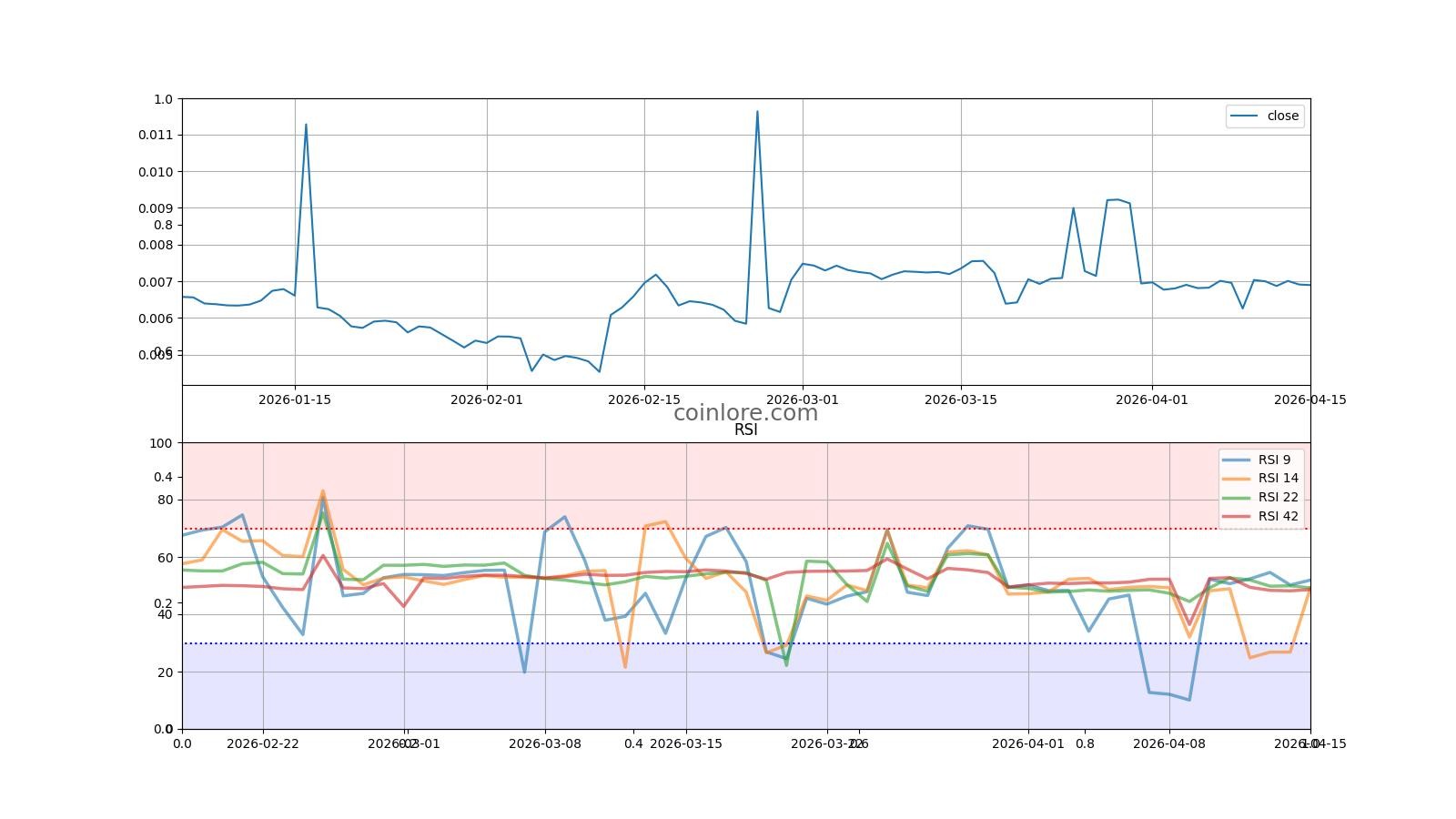 Swarm City RSI indicator