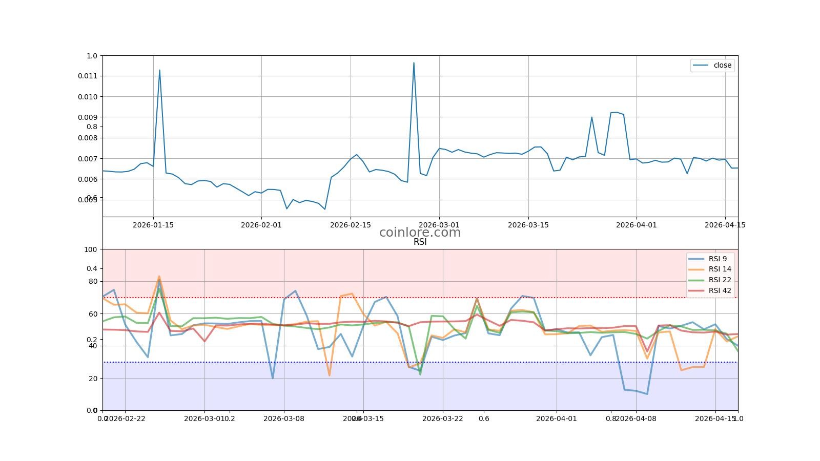 Swarm City RSI indicator