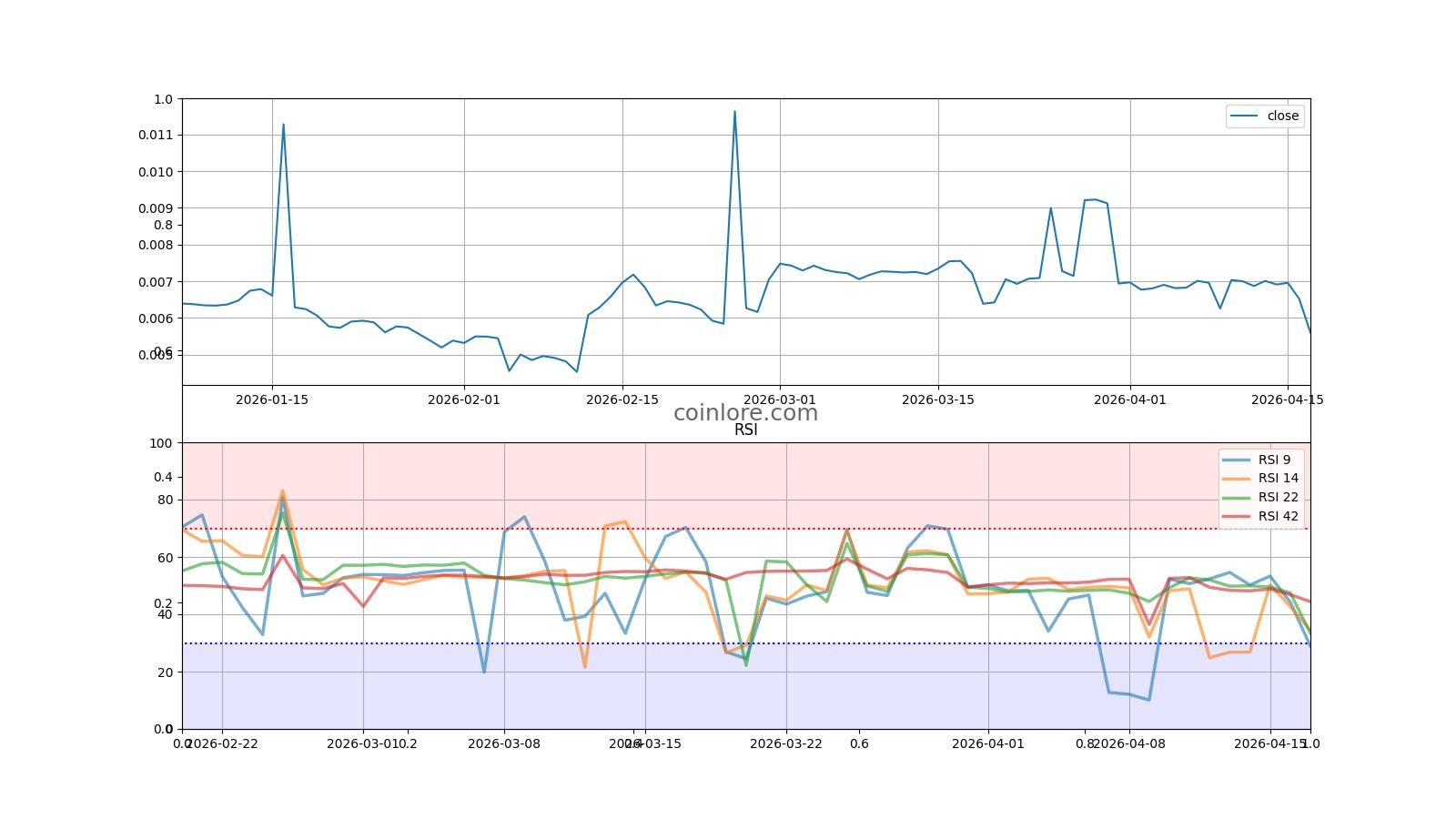 스웜시티토큰 RSI indicator