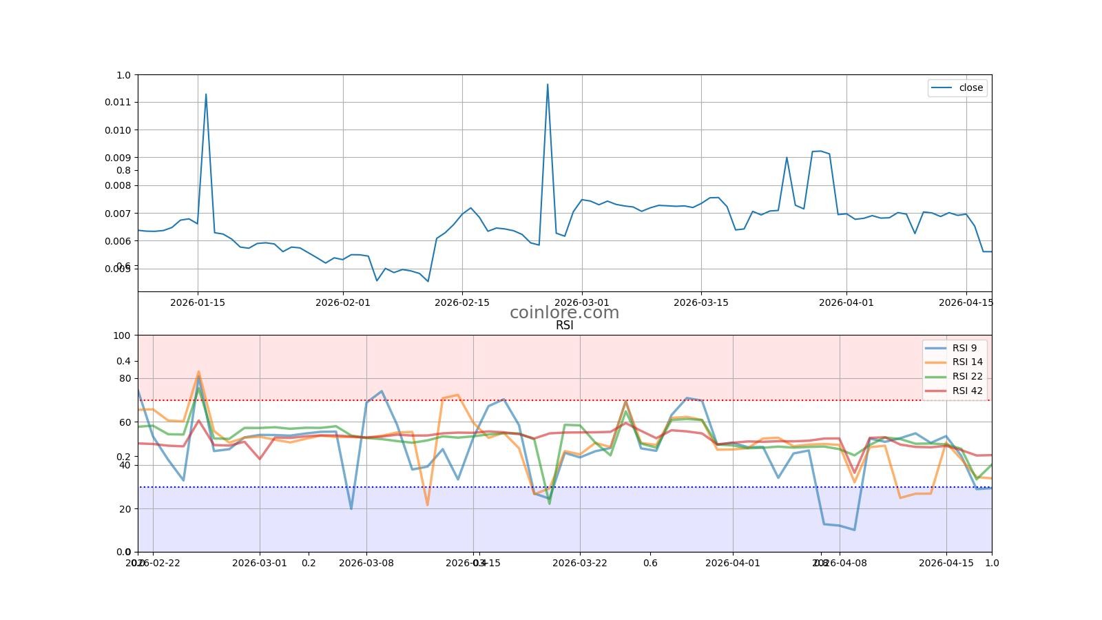 Swarm City RSI indicator