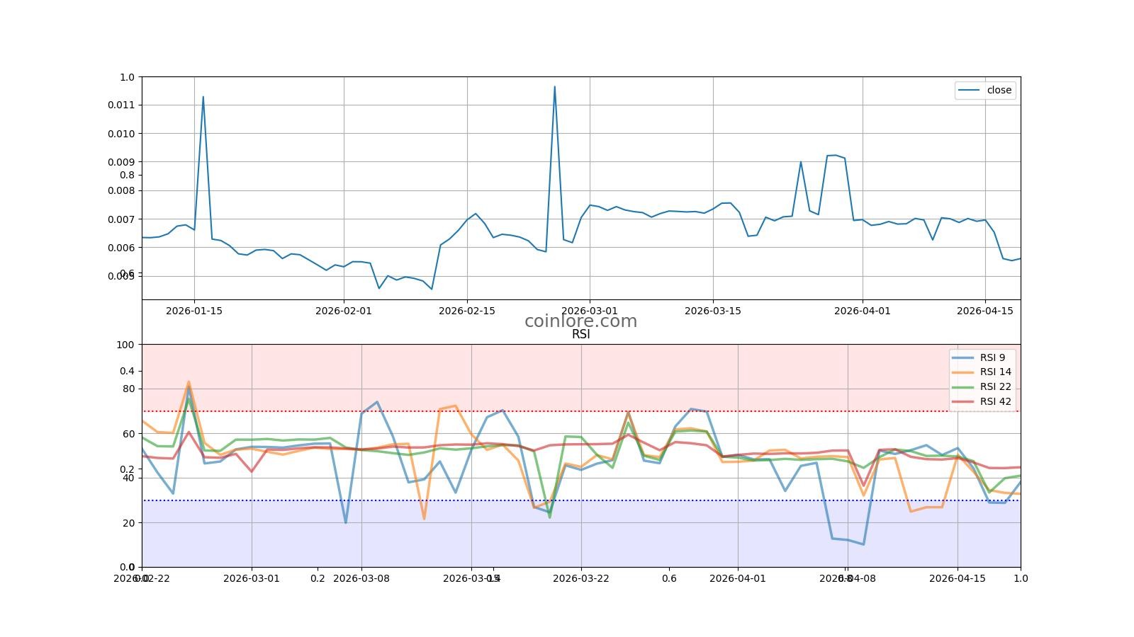 Swarm City RSI indicator