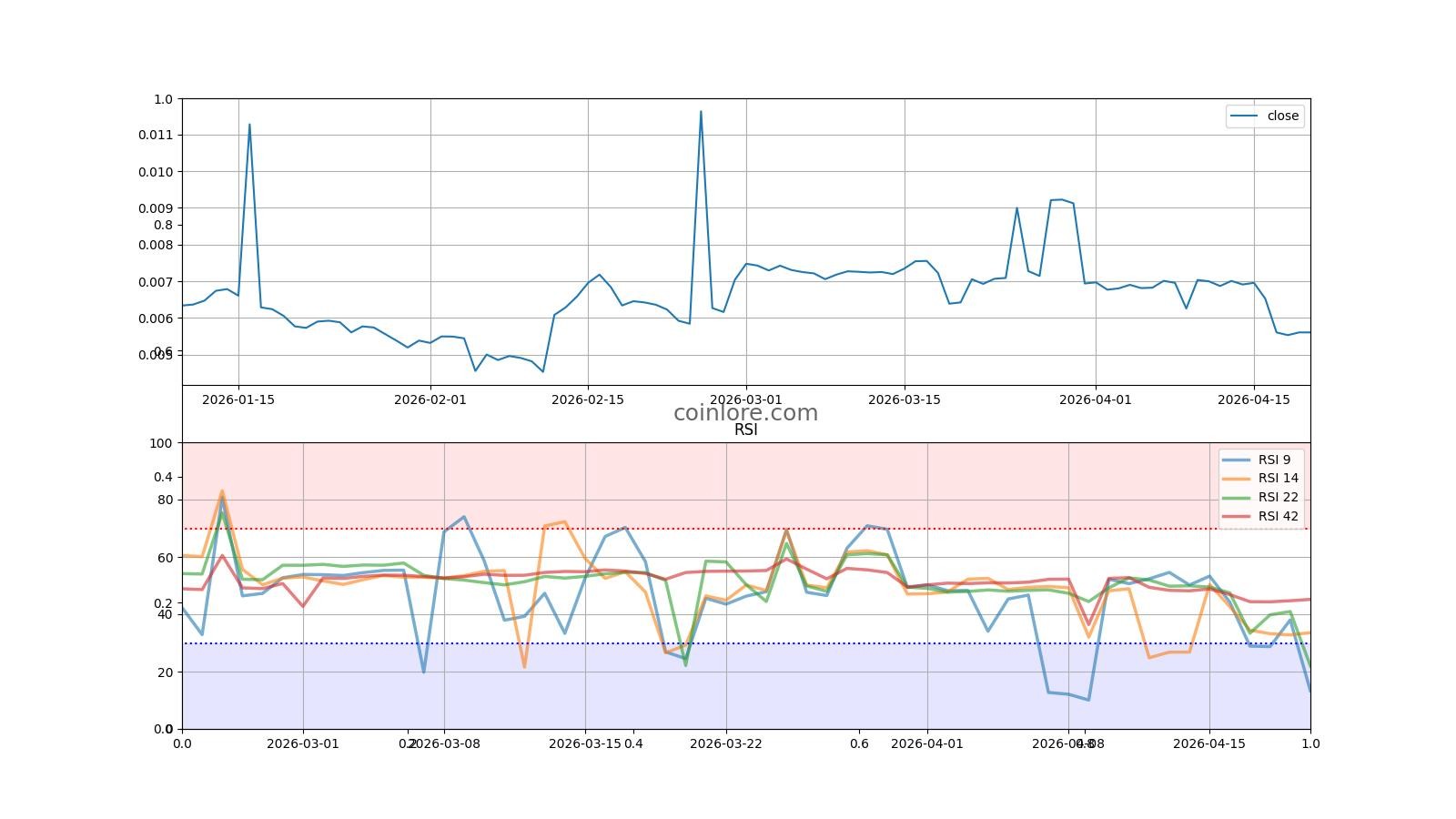 Swarm City RSI indicator