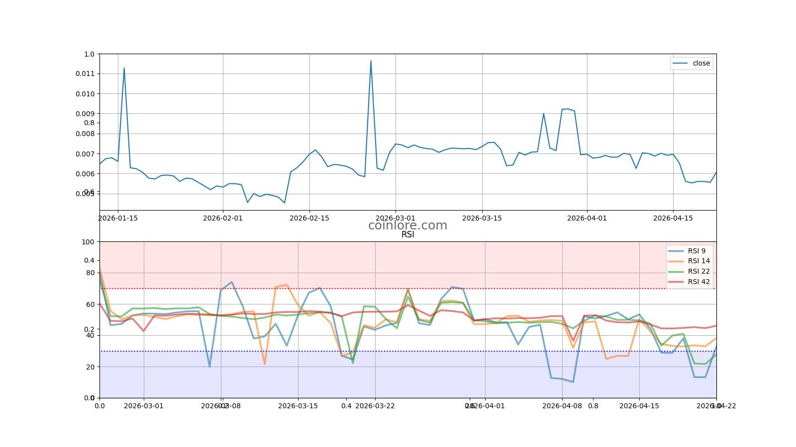 Swarm City RSI indicator