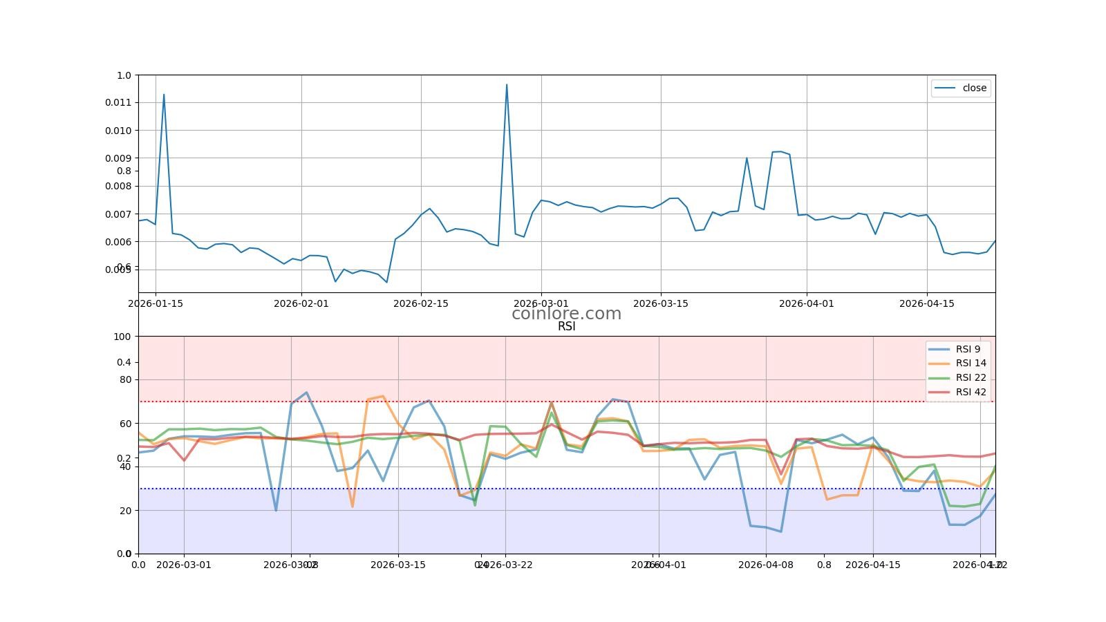 Swarm City RSI indicator