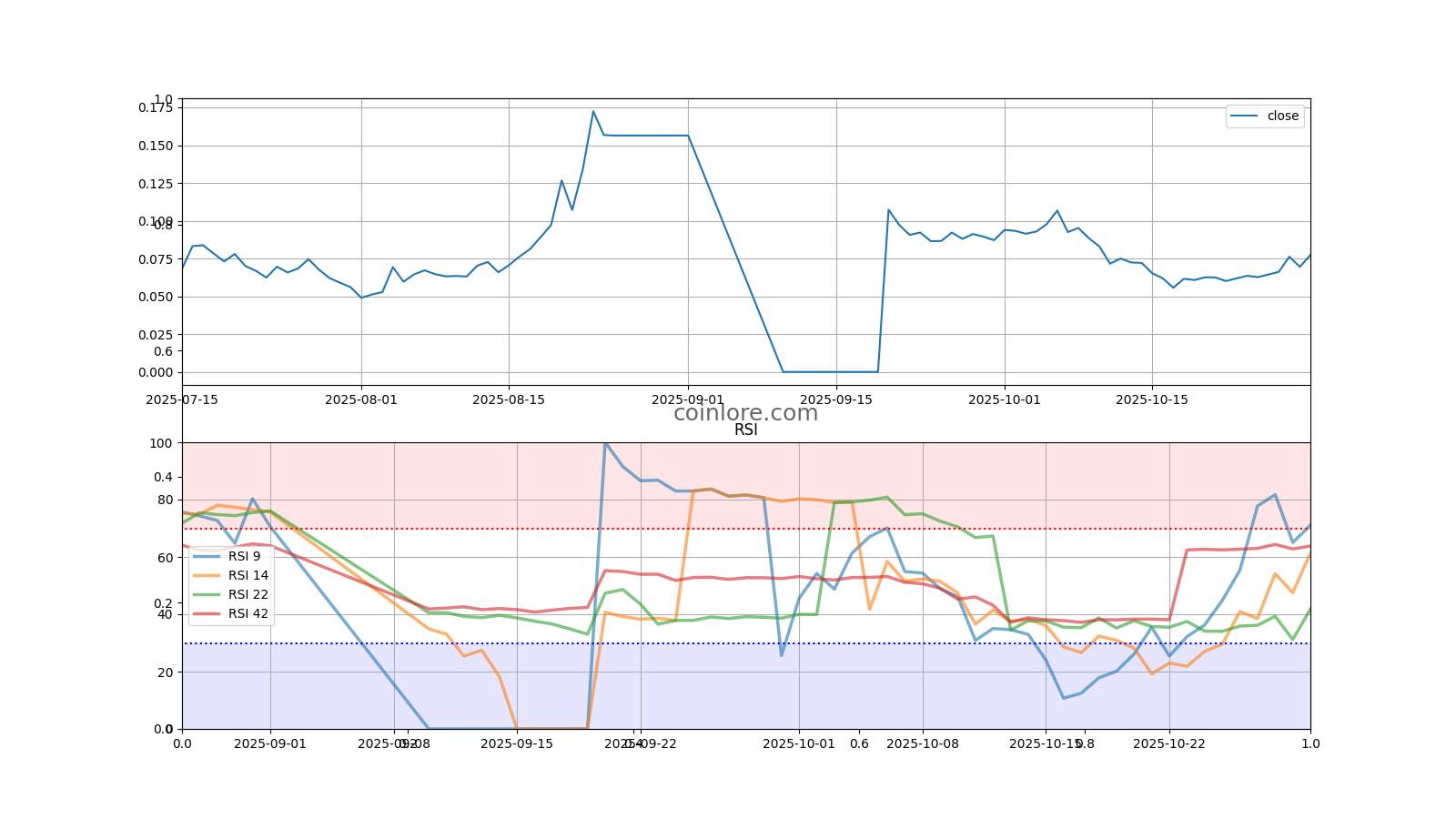 Swarm Markets RSI indicator