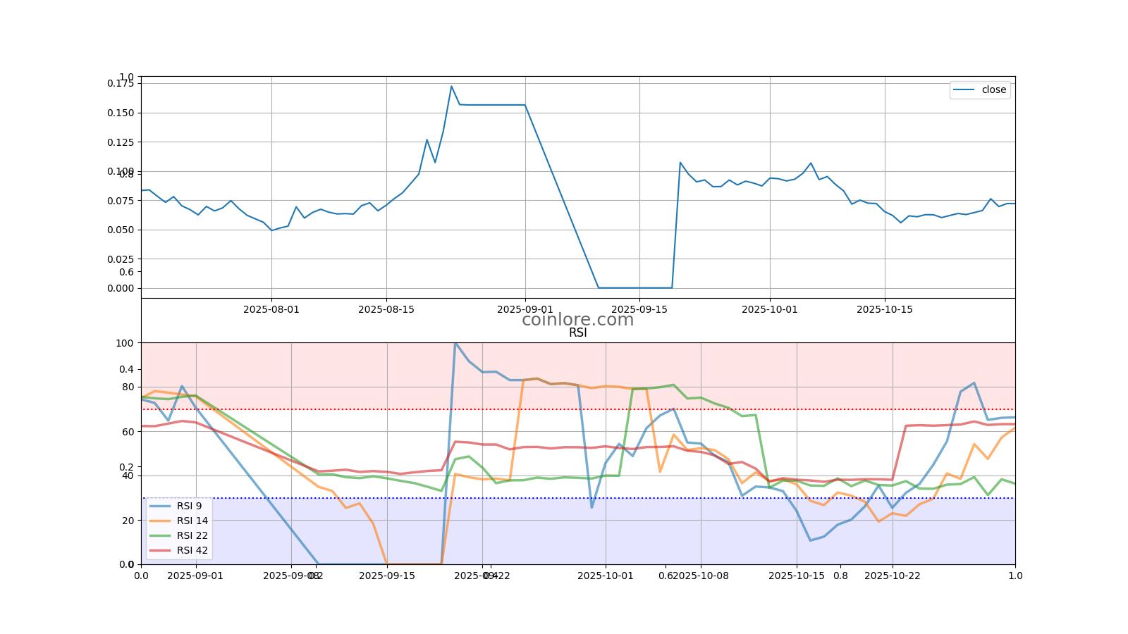Swarm Markets RSI indicator