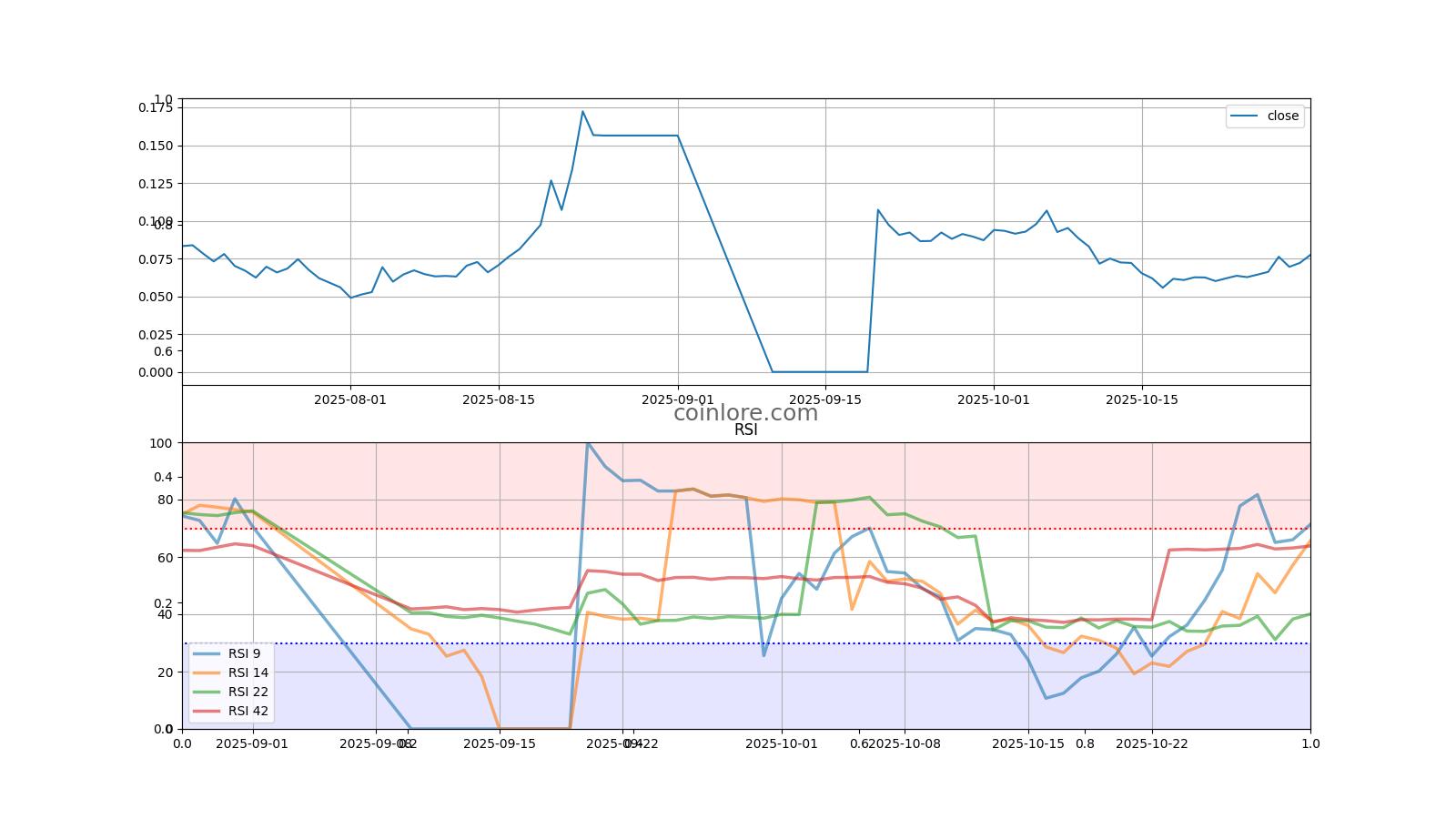 Swarm Markets RSI indicator