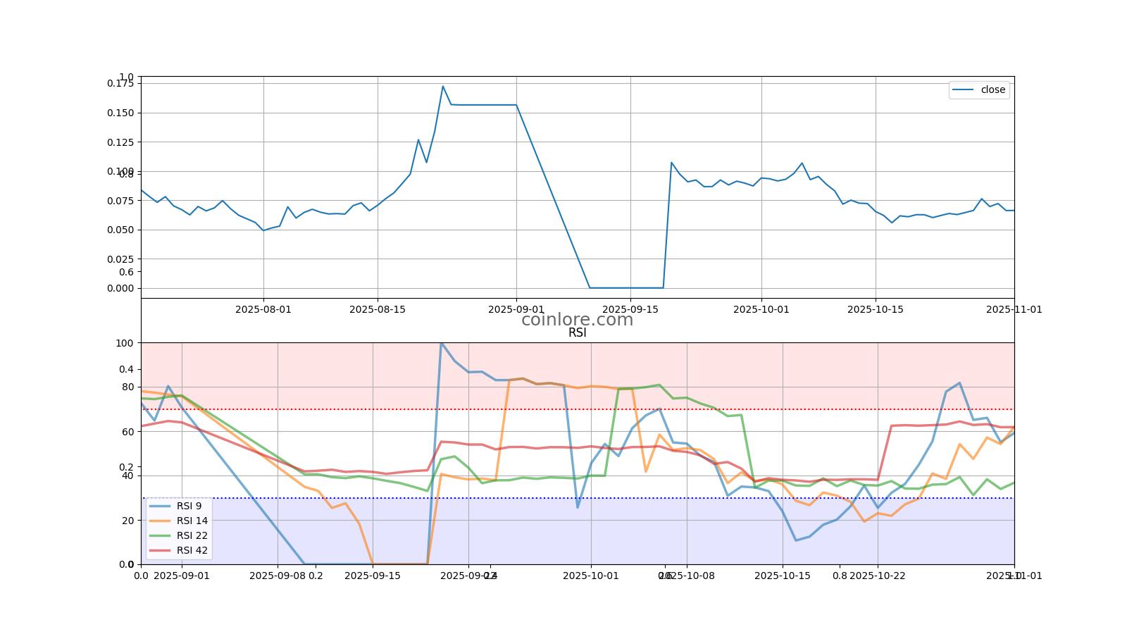 Swarm Markets RSI indicator