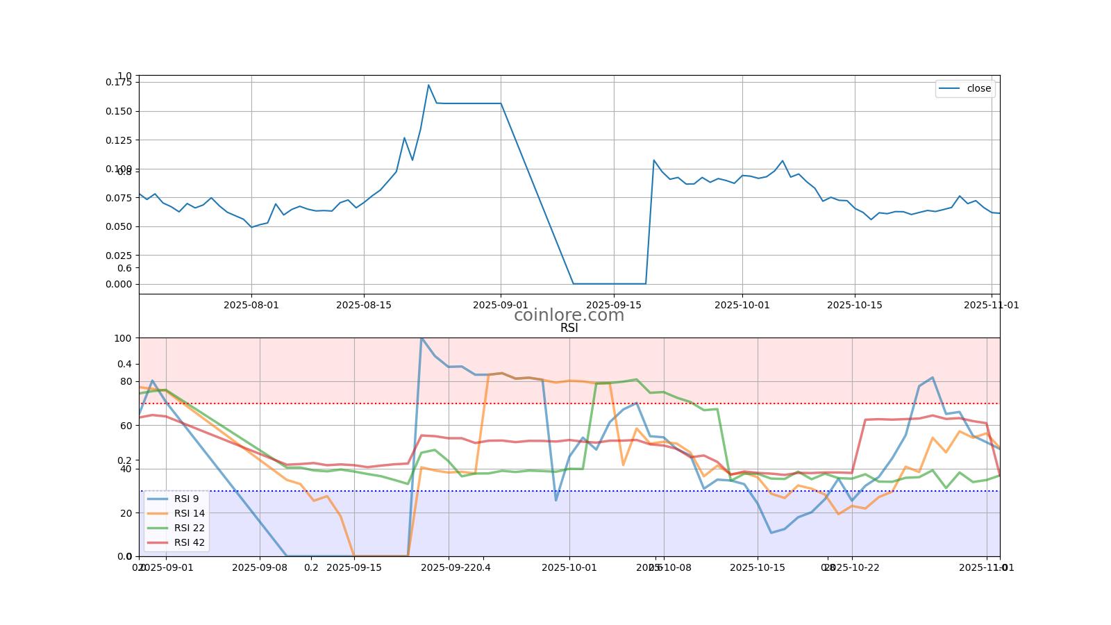 Swarm Markets RSI indicator
