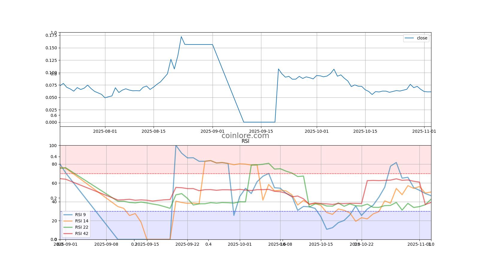 Swarm Markets RSI indicator