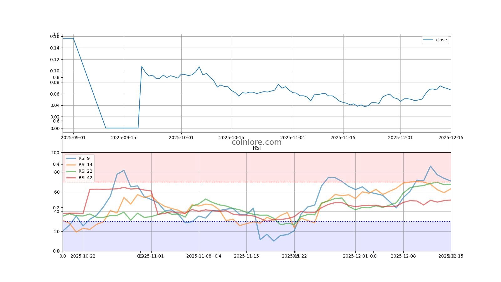 Swarm Markets RSI indicator