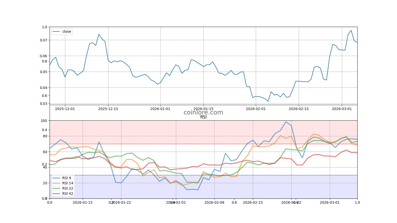 Swarm Markets RSI indicator