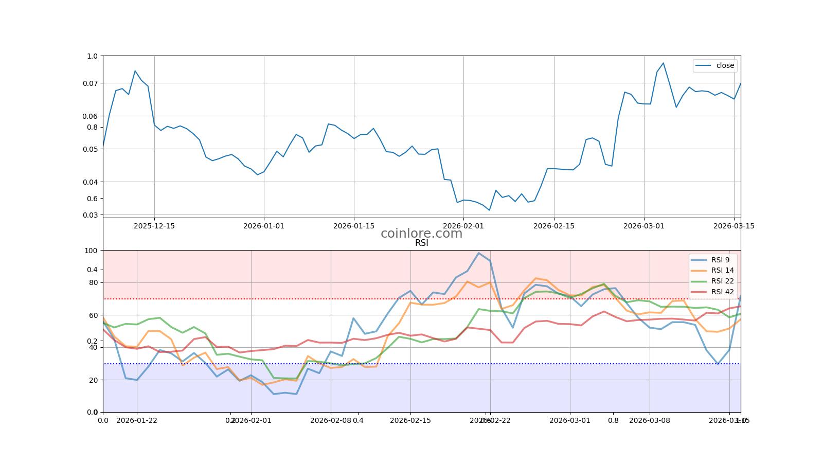 Swarm Markets RSI indicator