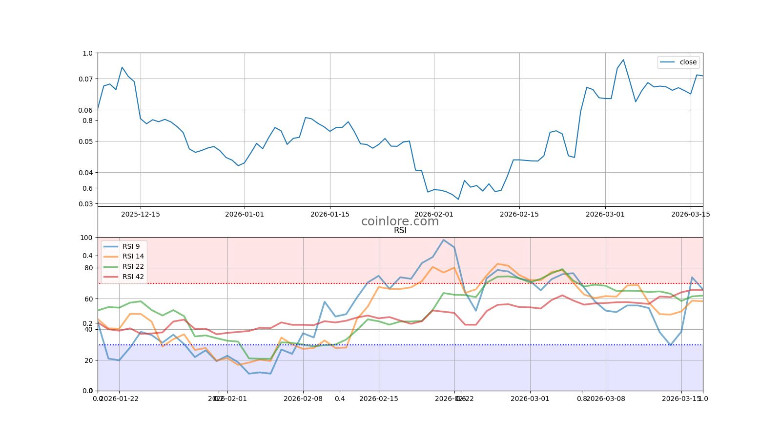 Swarm Markets RSI indicator
