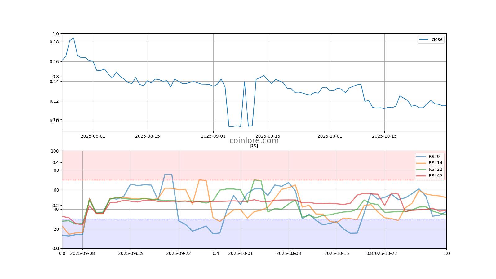 Swarm Network RSI indicator