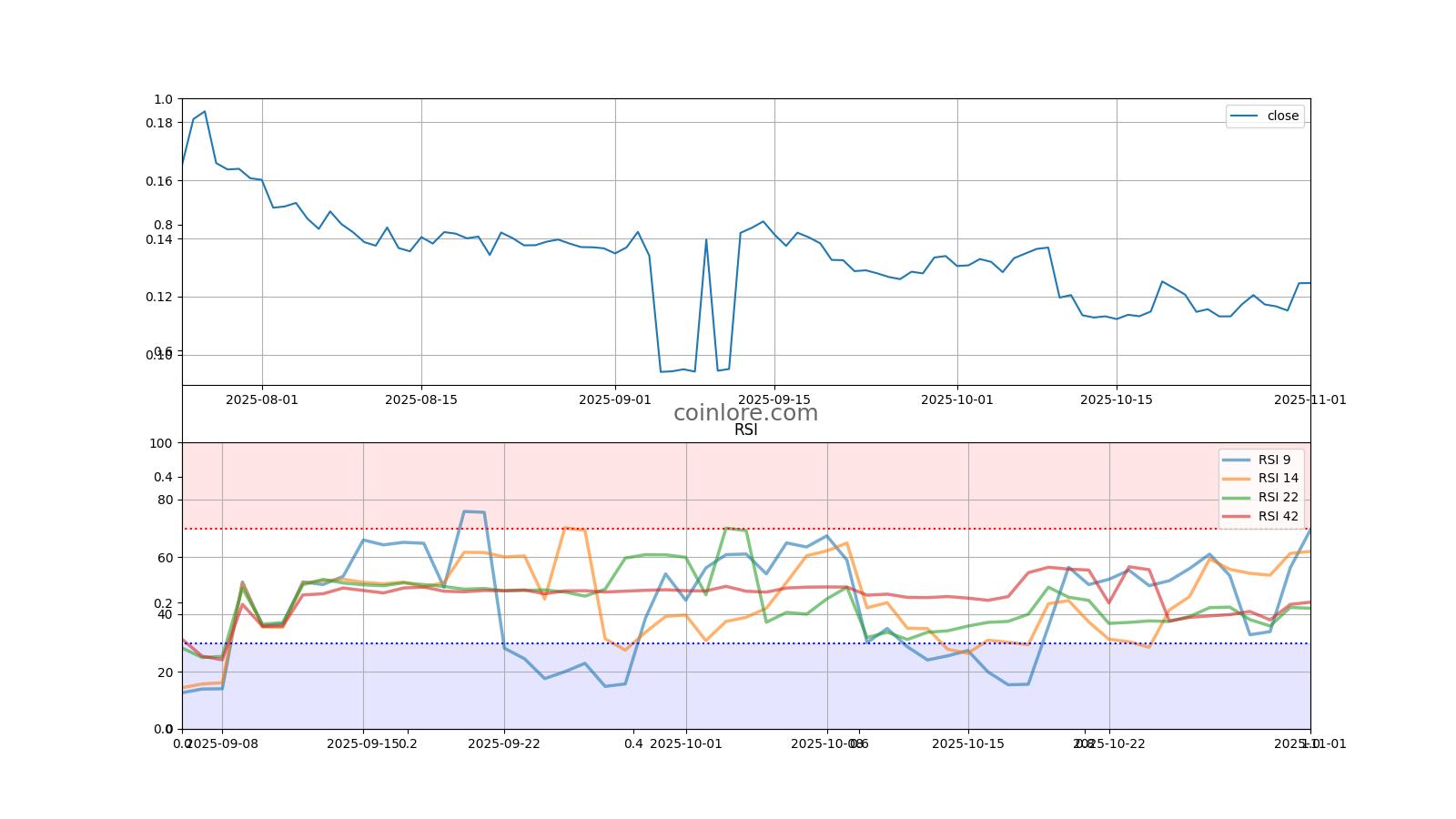 Swarm Network RSI indicator