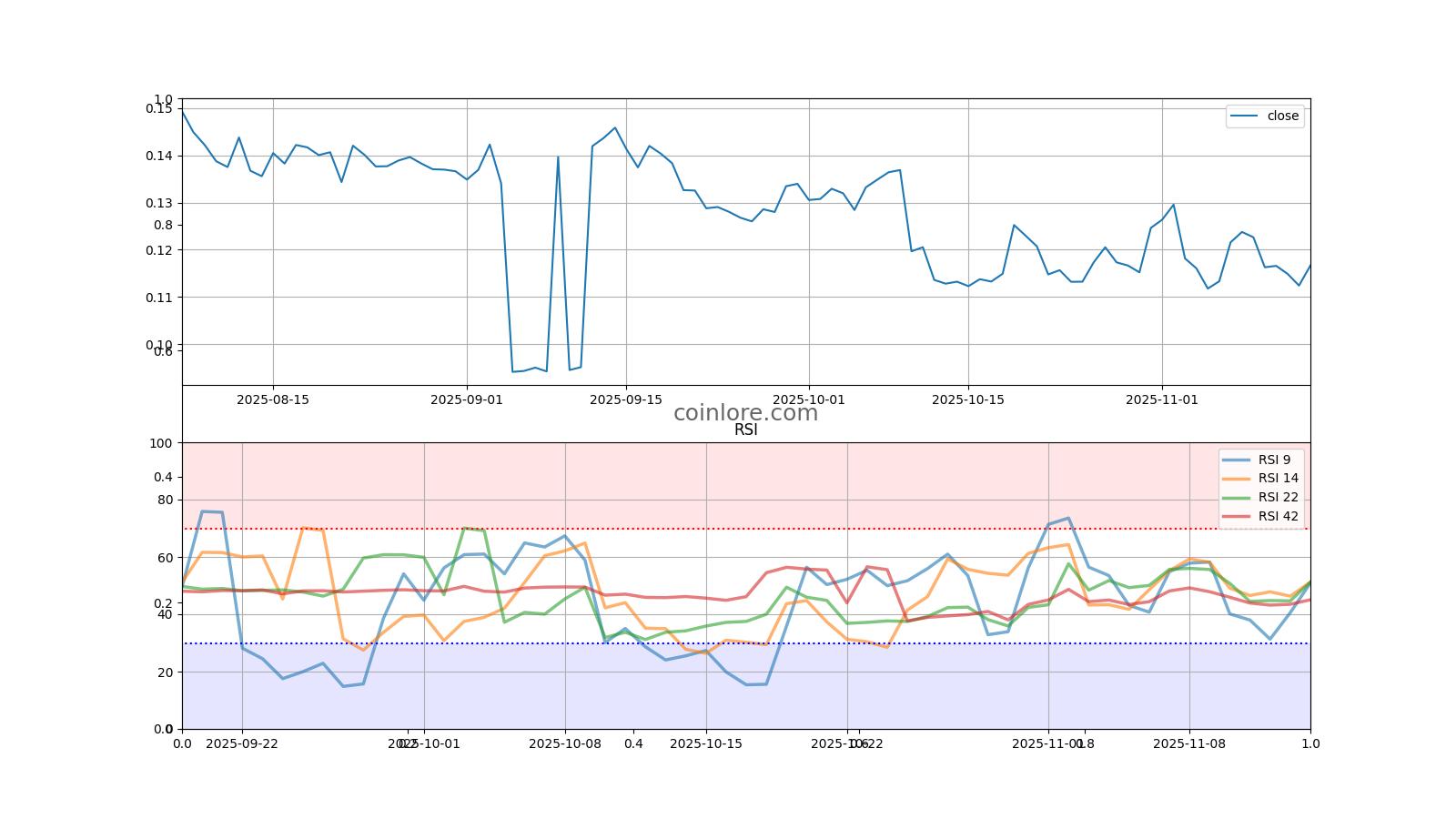 Swarm Network RSI indicator