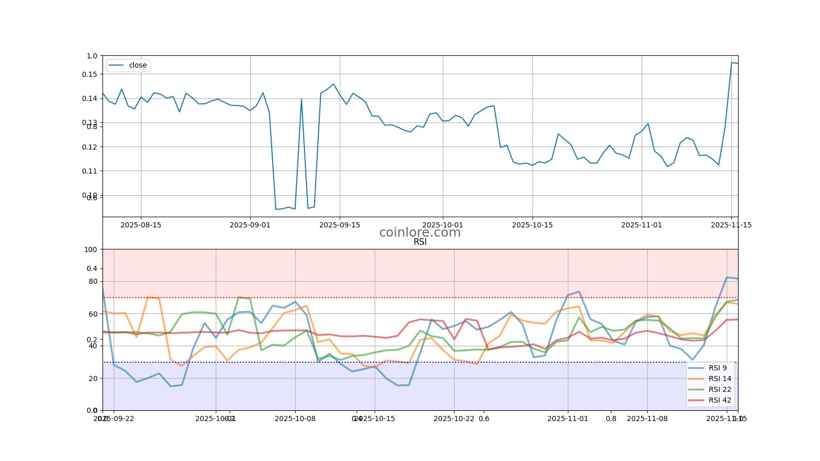 Swarm Network RSI indicator