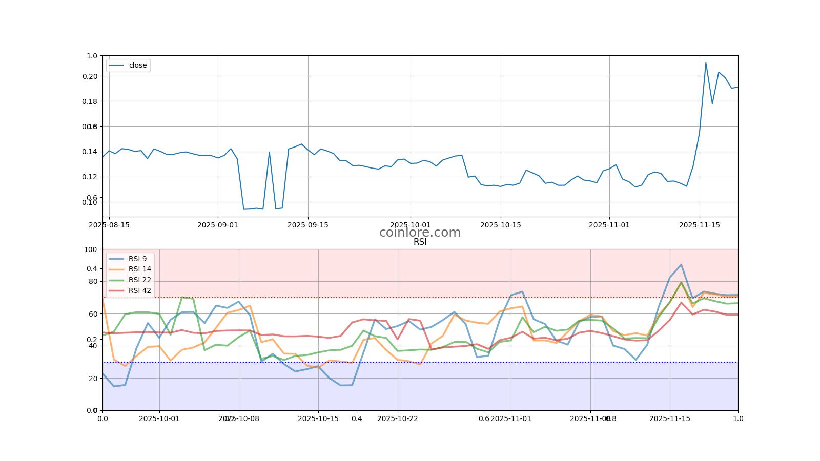 Swarm Network RSI indicator