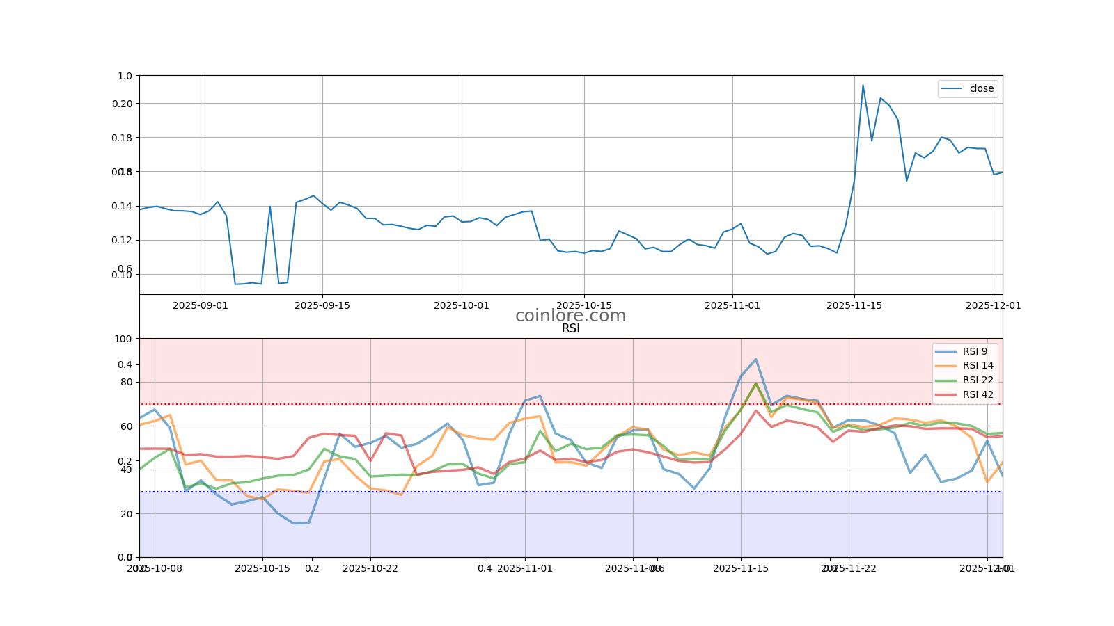 Swarm Network RSI indicator