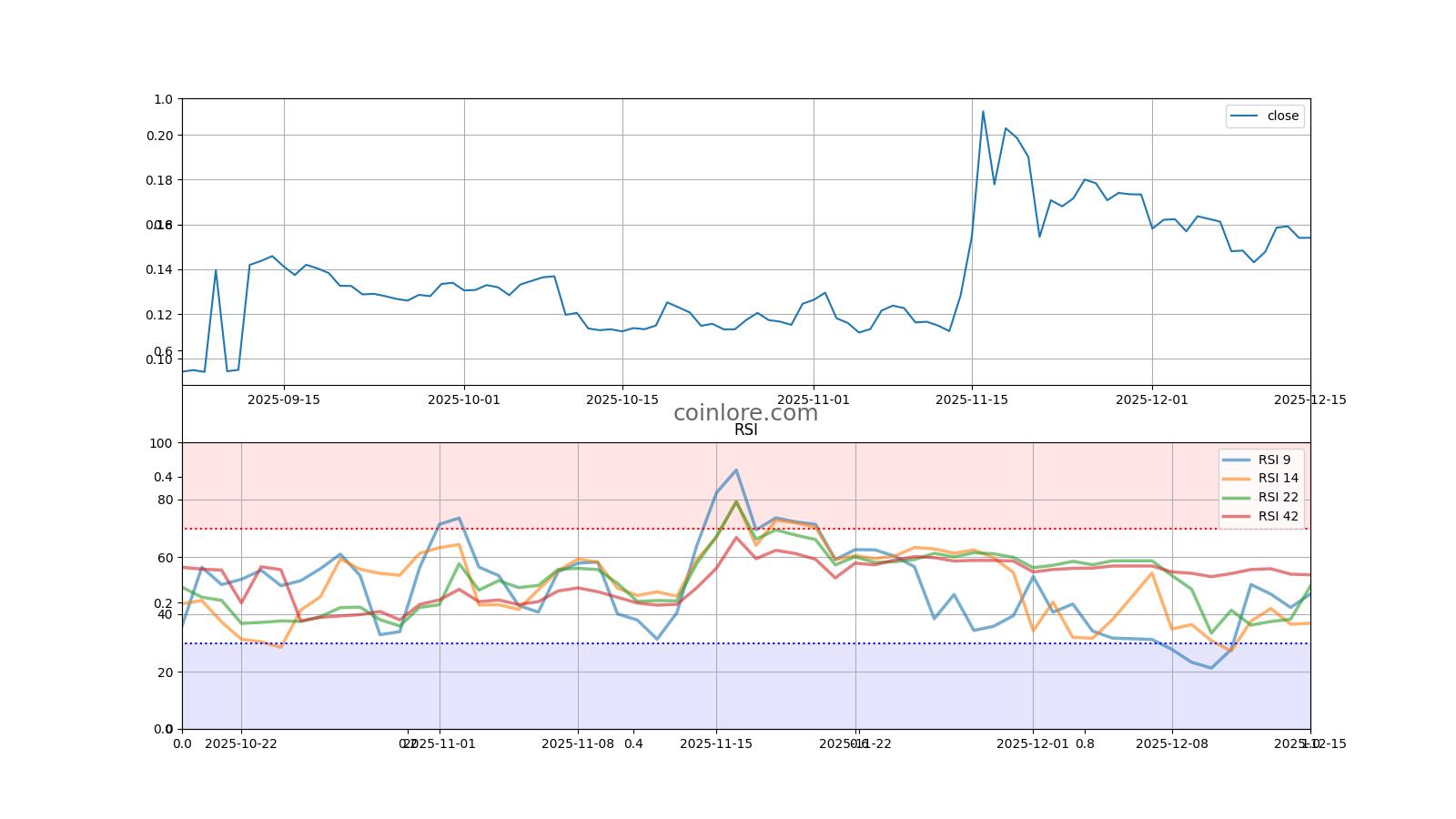 Swarm Network RSI indicator