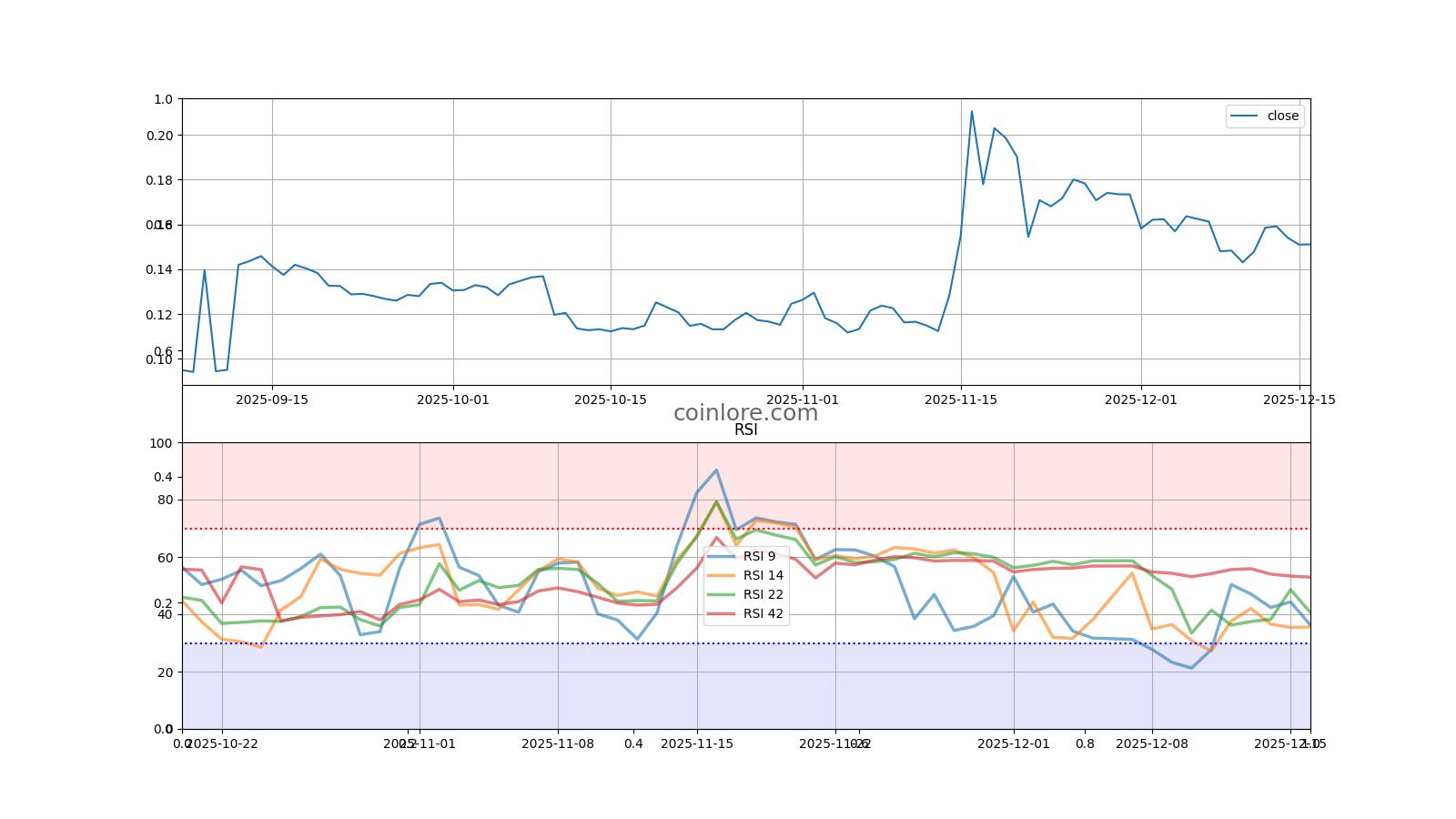 Swarm Network RSI indicator