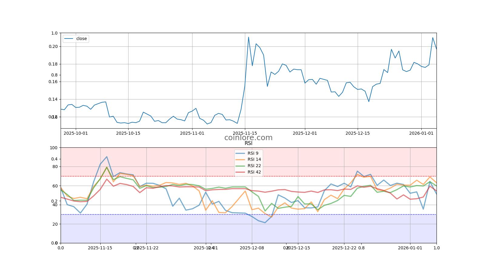 Swarm Network RSI indicator