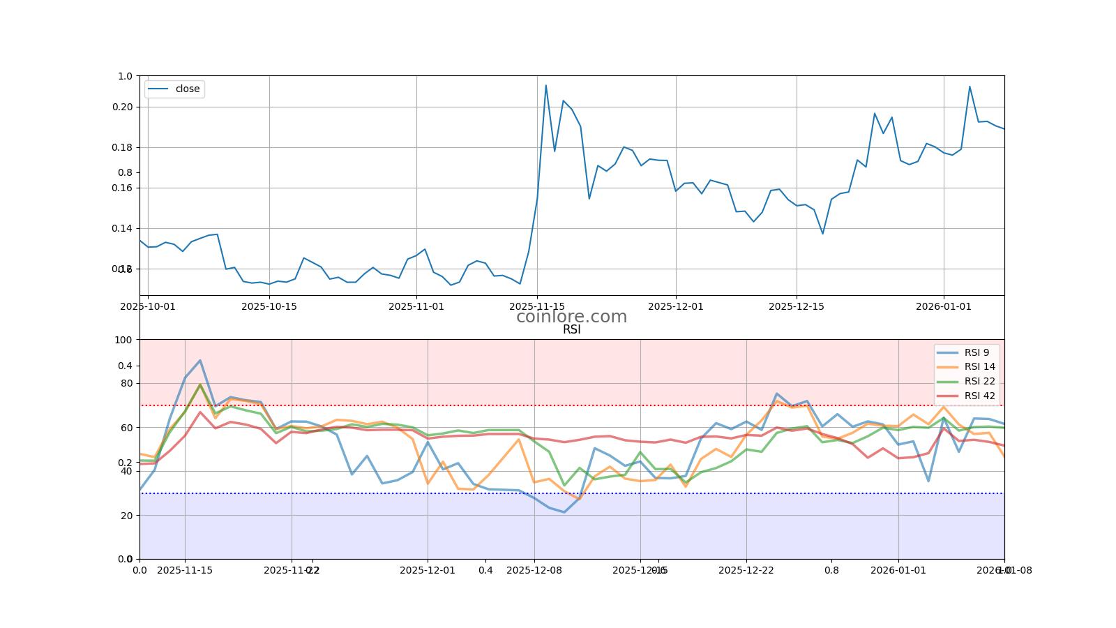 Swarm Network RSI indicator