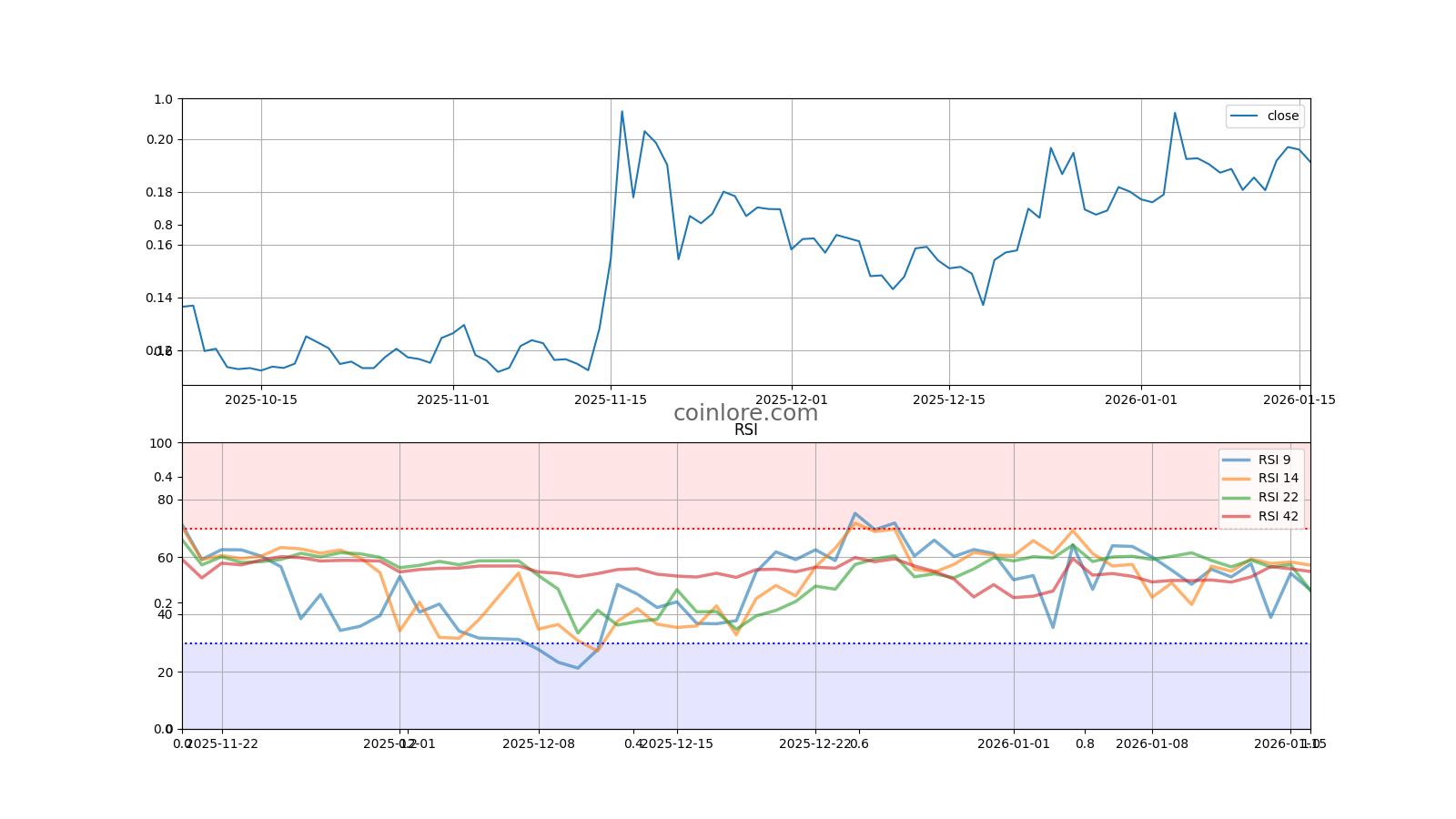 Swarm Network RSI indicator