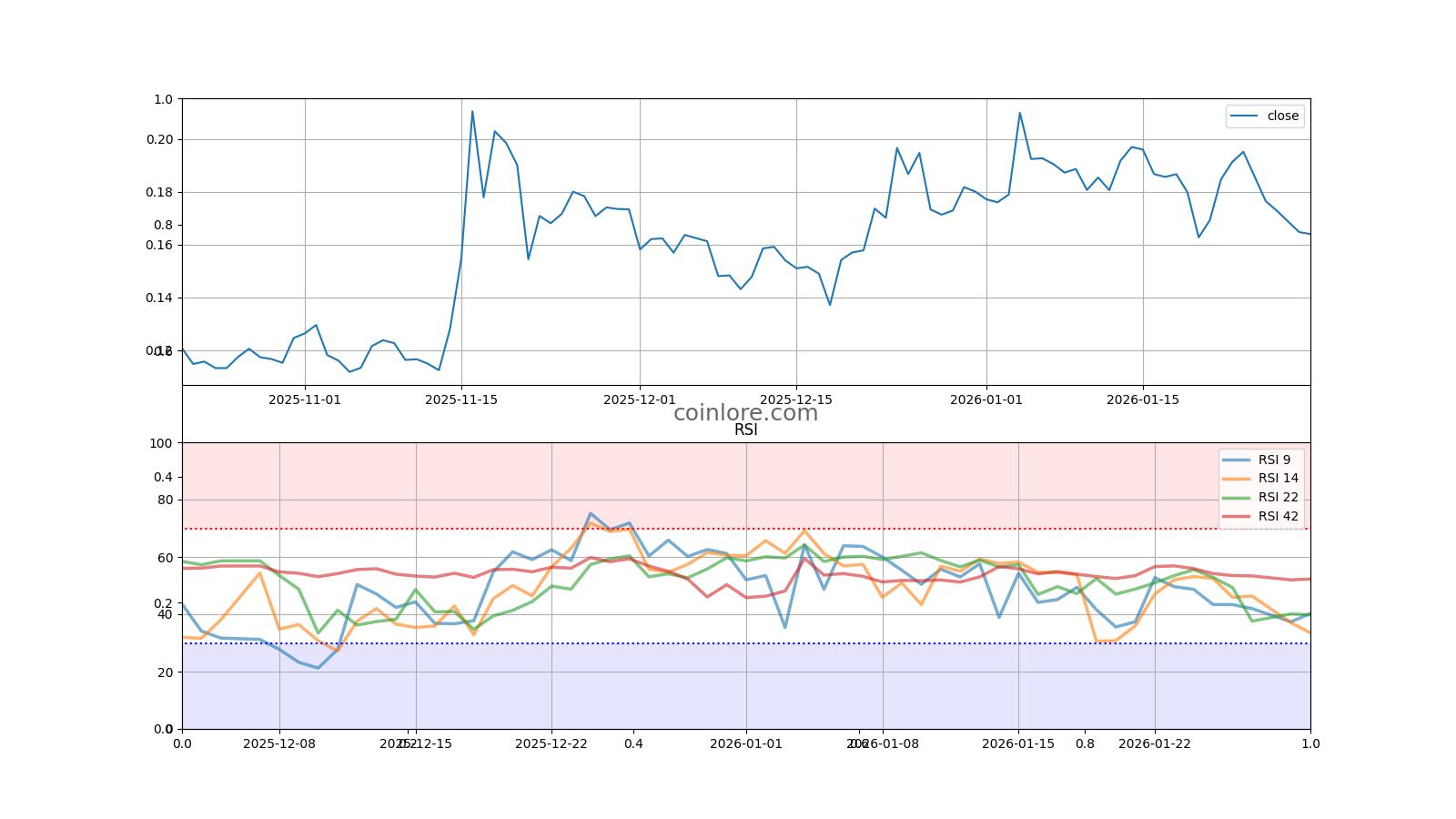 Swarm Network RSI indicator