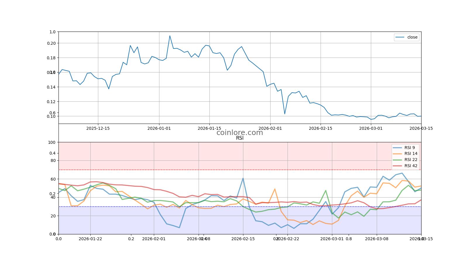 Swarm Network RSI indicator