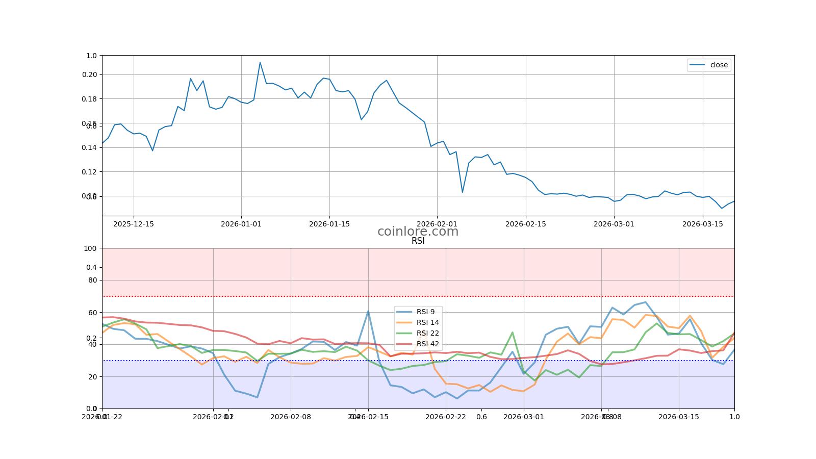 Swarm Network RSI indicator
