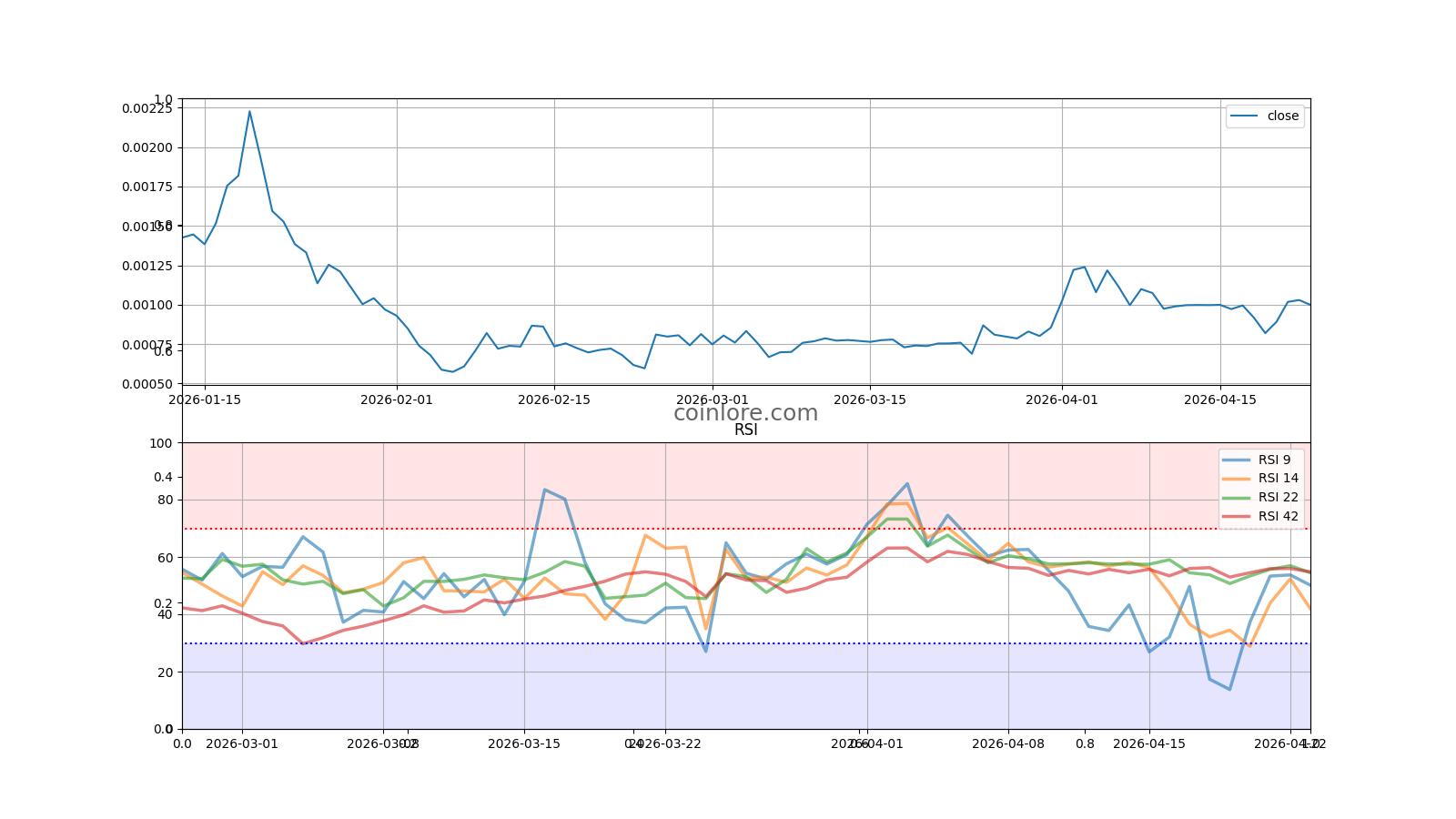 SwarmNode.ai RSI indicator