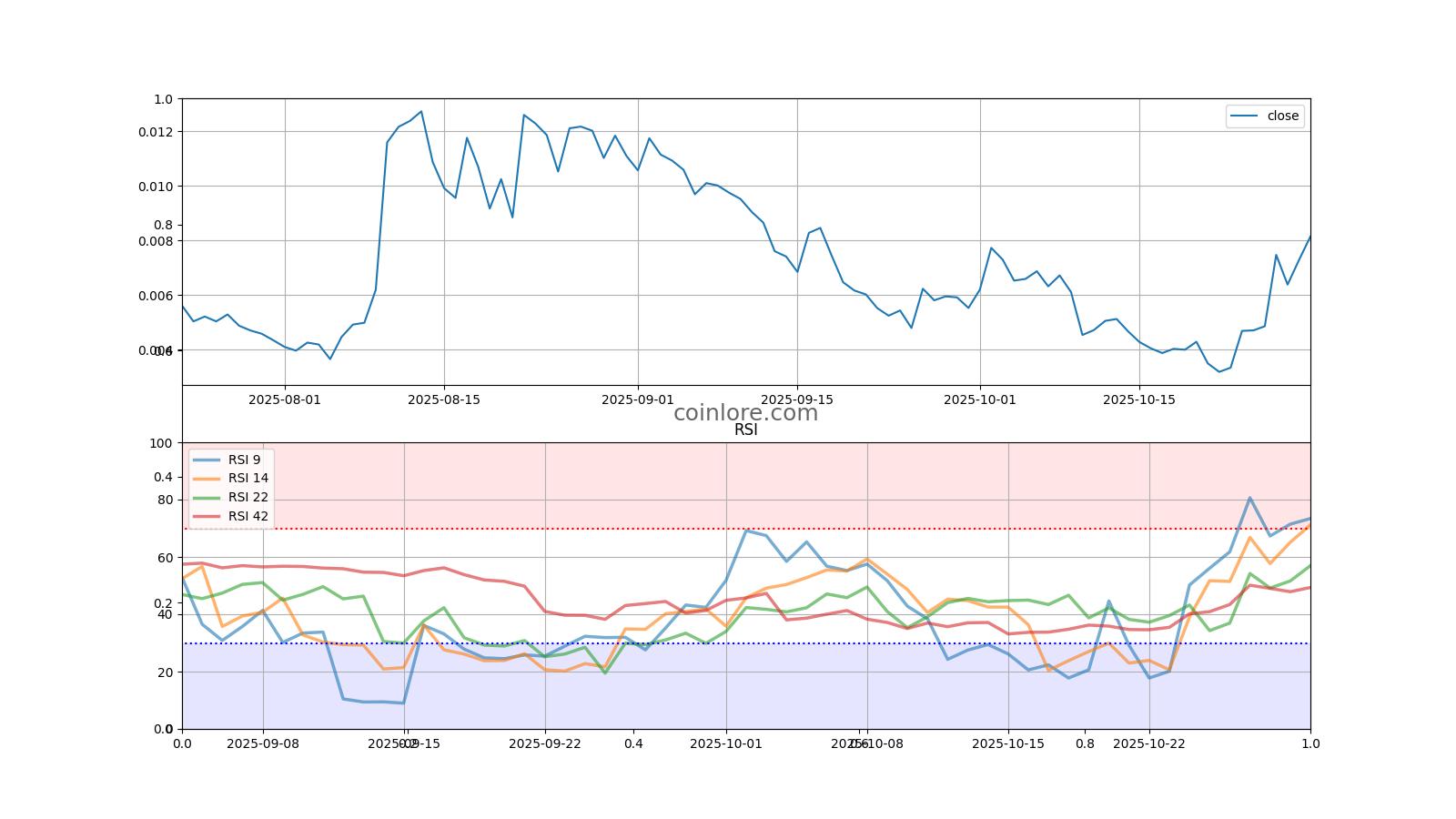 SwarmNode.ai RSI indicator