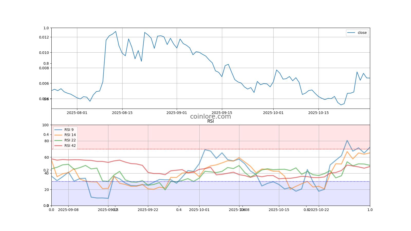 SwarmNode.ai RSI indicator