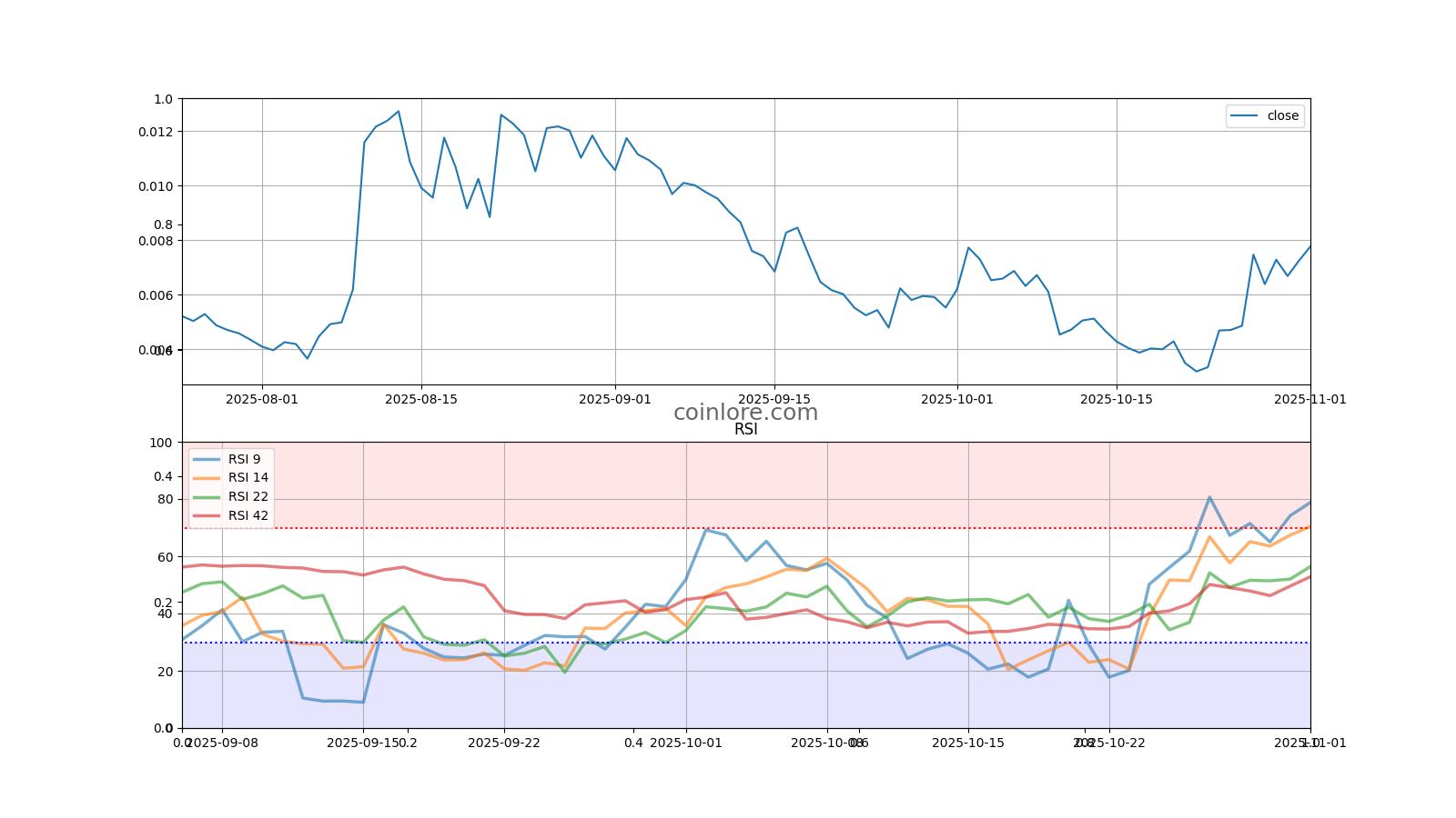 SwarmNode.ai RSI indicator