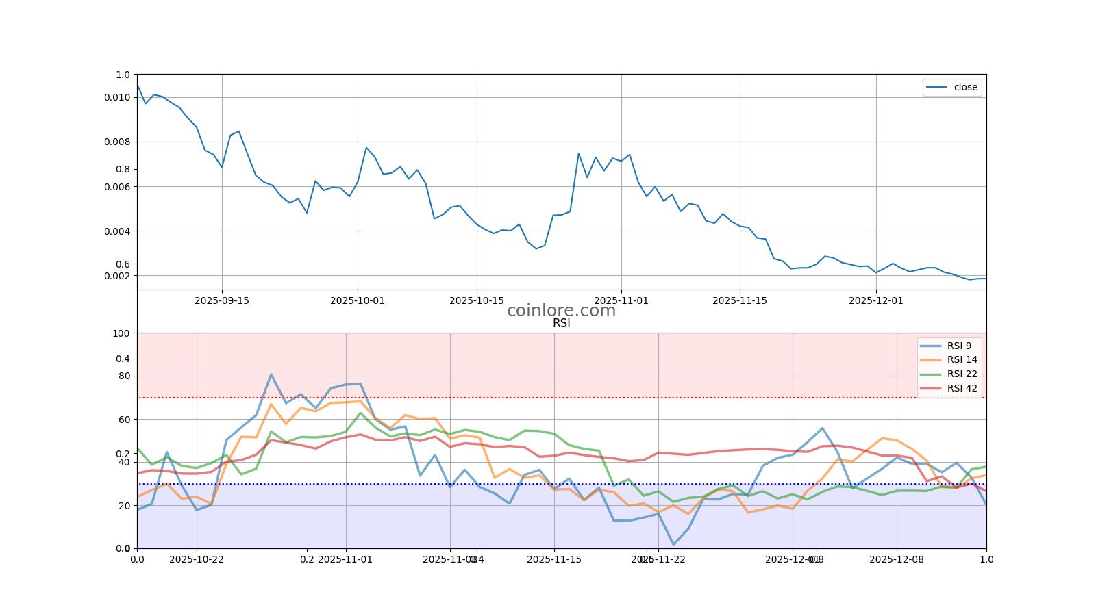 SwarmNode.ai RSI indicator